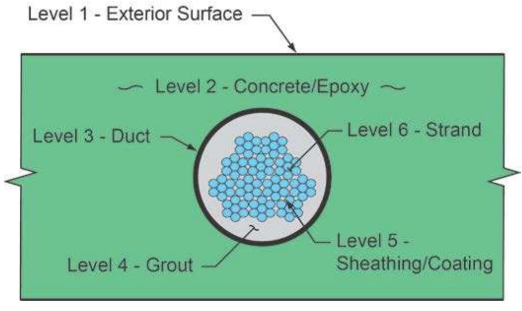 Figure 99 - Post-Tensioning Tendon Installation and Grouting