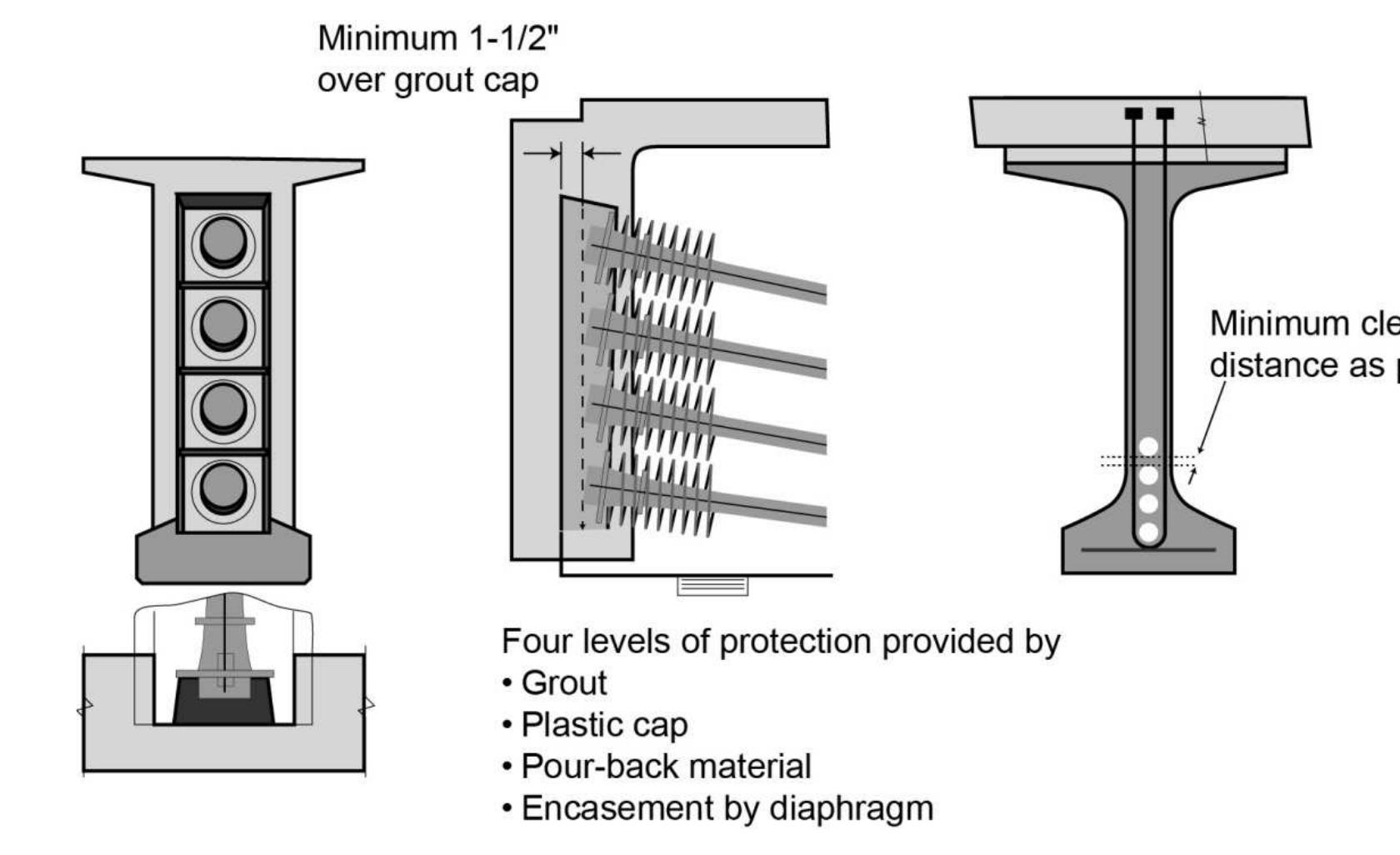 Figure 104 - Post-Tensioning Tendon Installation and