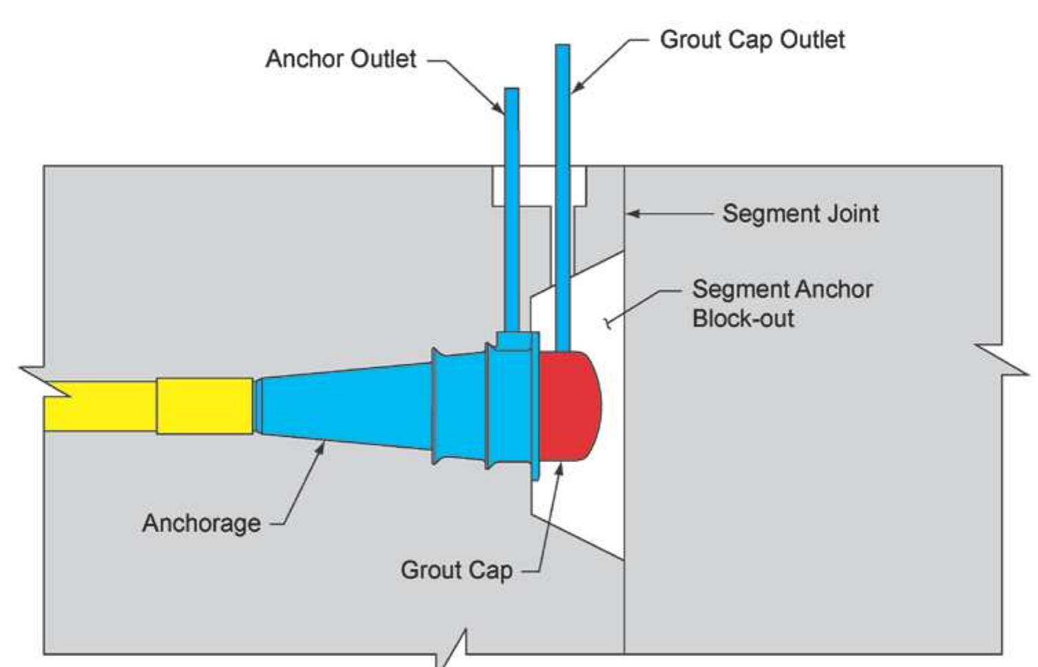 Figure 109 - Post-Tensioning Tendon Installation and