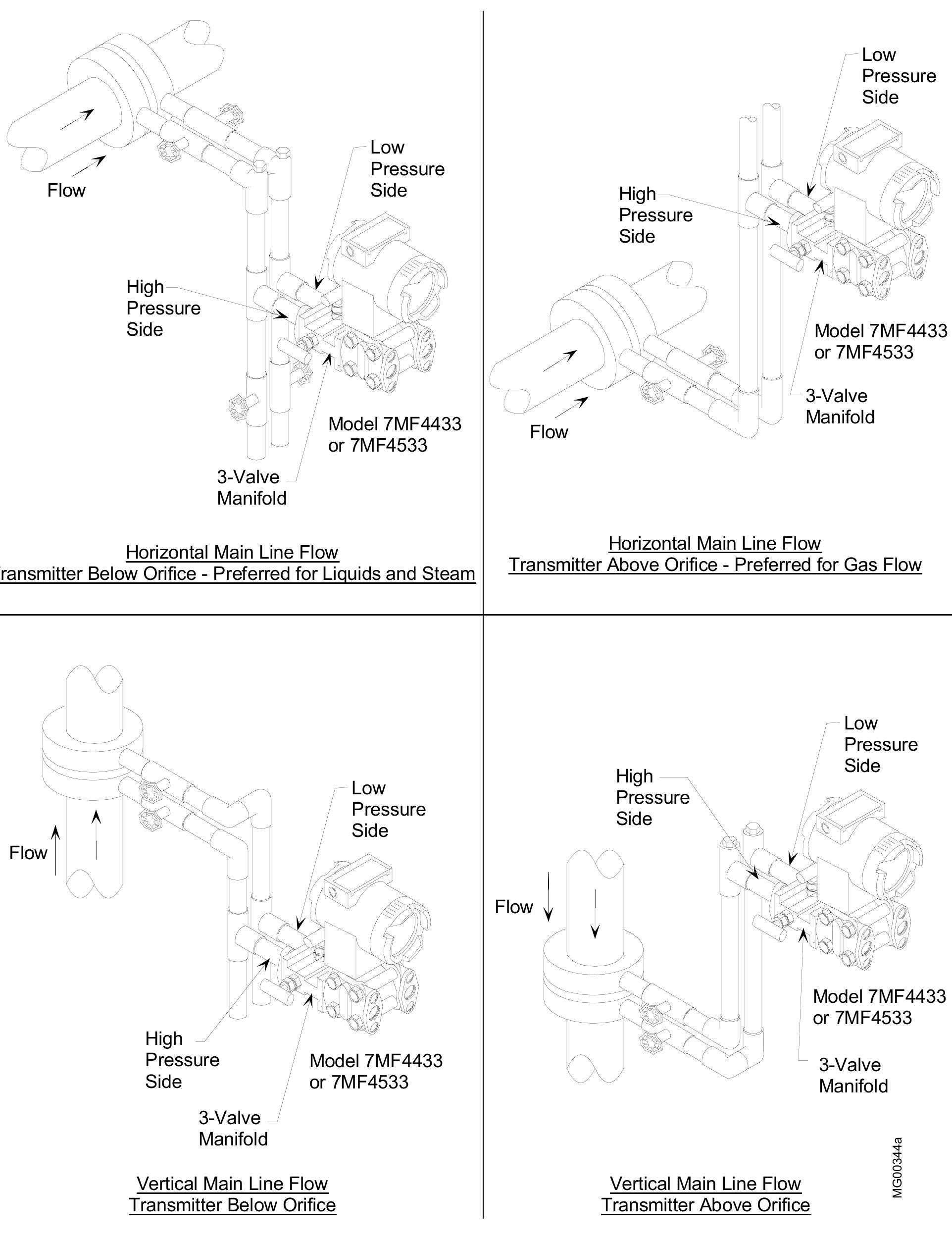 -1 differential flow measurement piping for gas and liquid