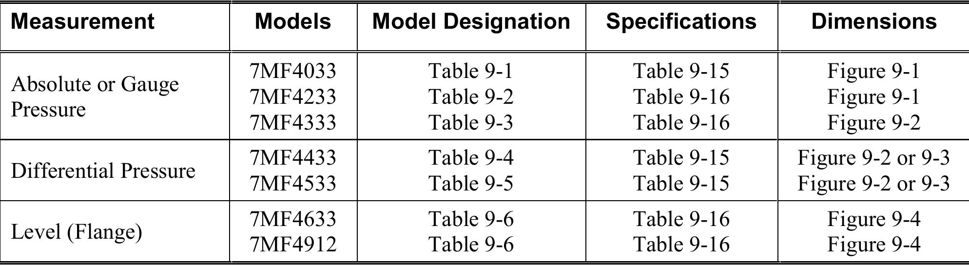 The following table provides an overview of measurement