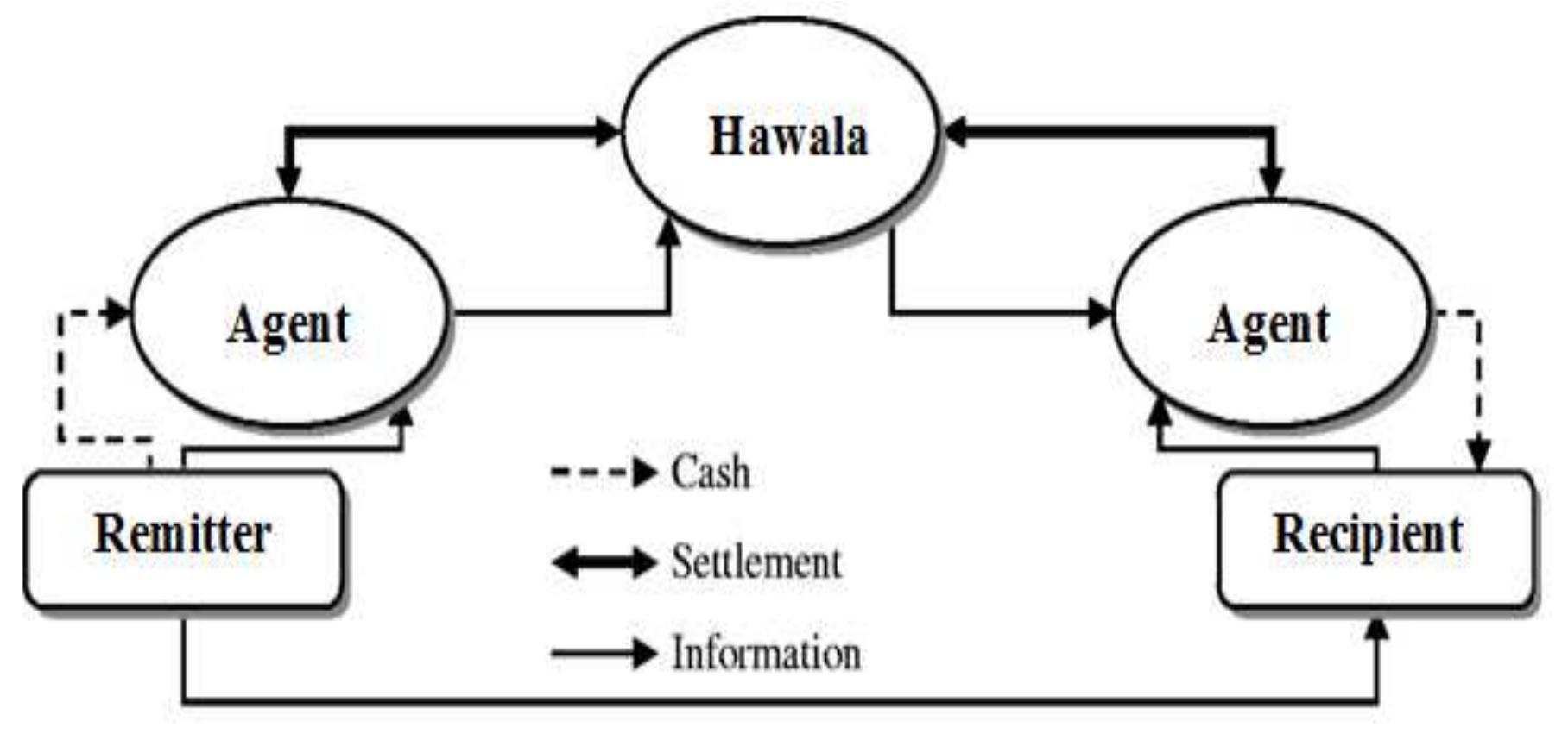 Figure 1: example for how hawala system operates