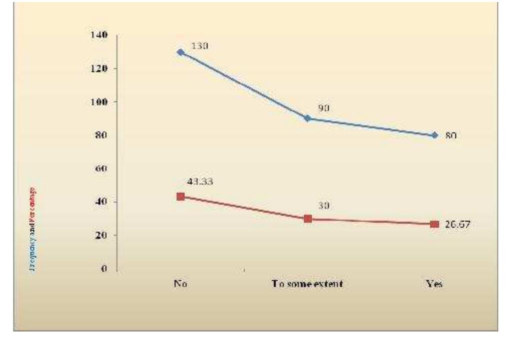 Graph.1 depicts in-laws interference as a reason for