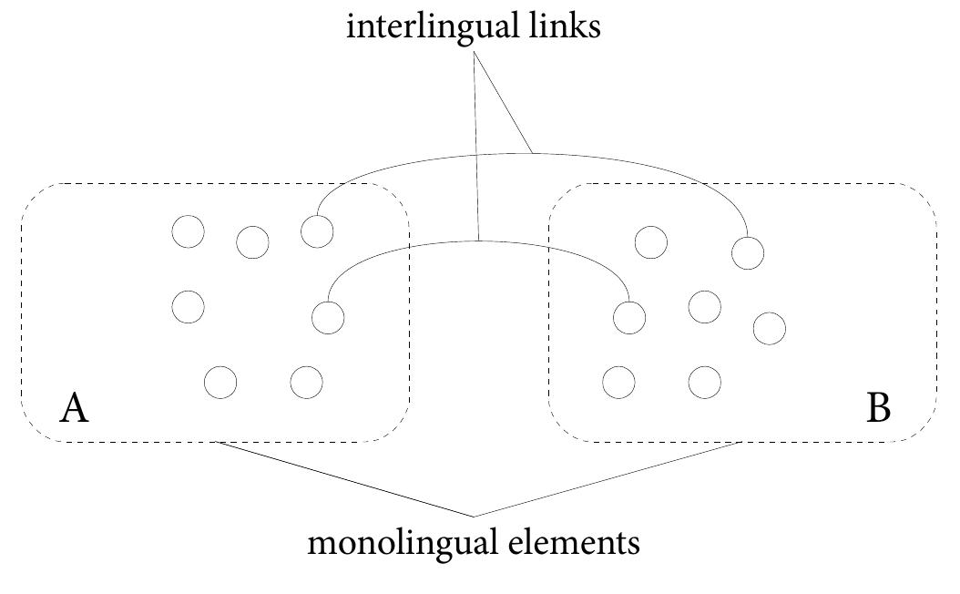 Figure 4 - Phonological elements and Diasystematic