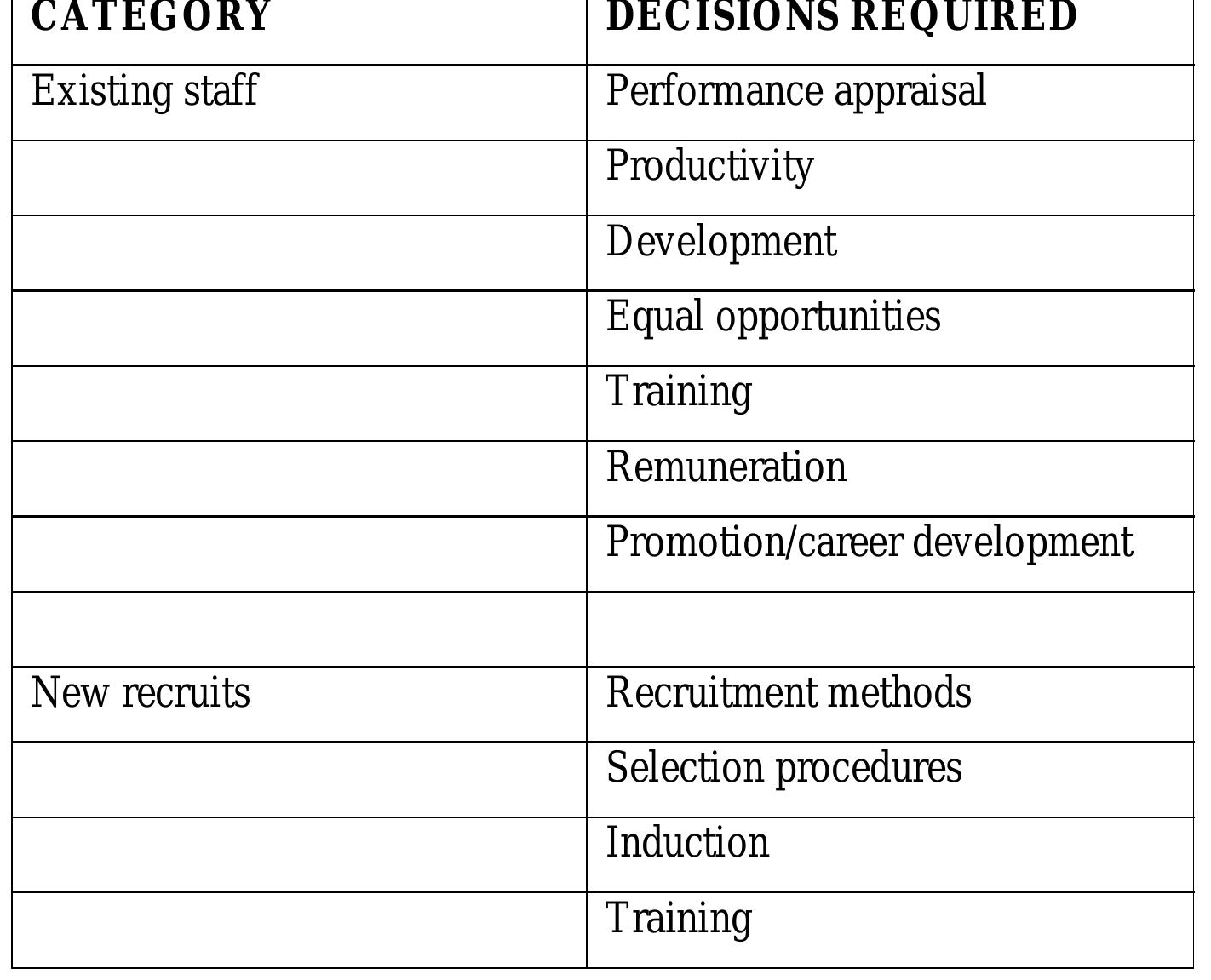 Table 1 - BBA Human Resource Management Module