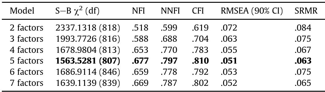 Indicators of confirmatory factor analyses for two-to