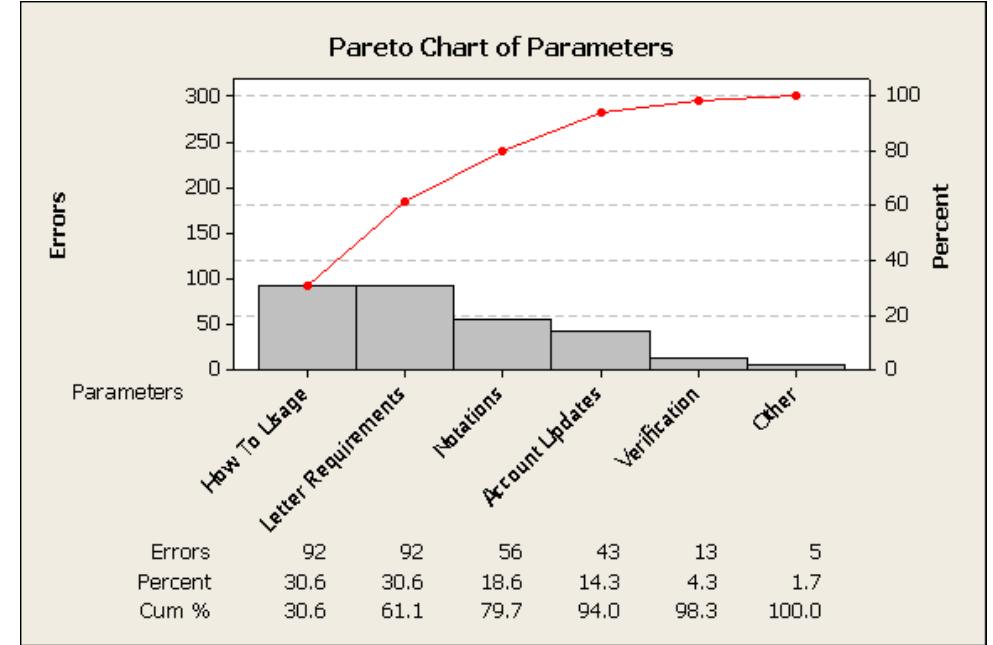 Pareto charts were developed by vilfredo pareto. they are