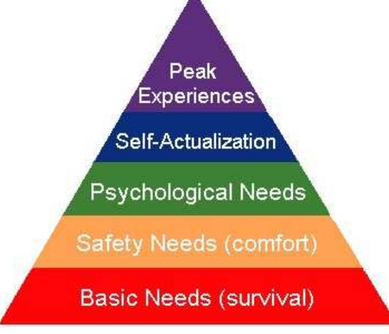 Maslow’s hierarchy of human needs maslow’s “hierarchy of