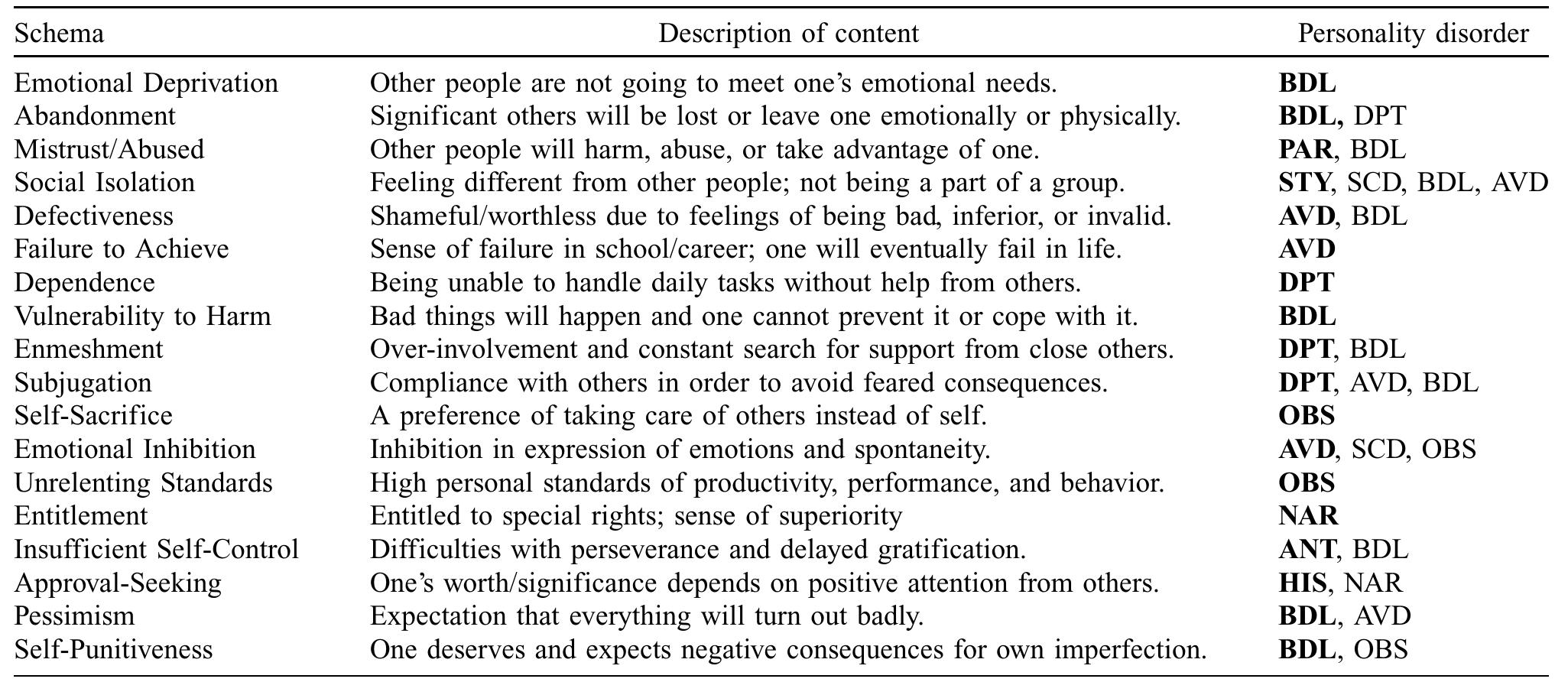 (PDF) The Young Schema Questionnaire 3 Short Form (YSQ-S3 ...