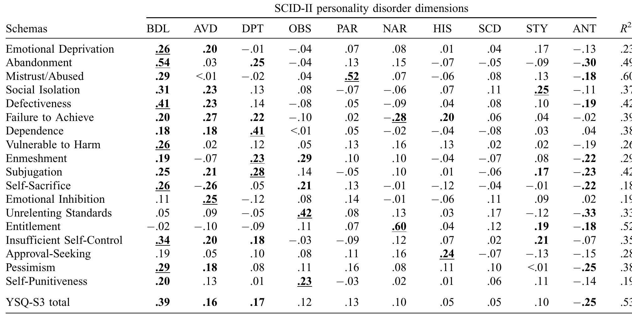 (PDF) The Young Schema Questionnaire 3 Short Form (YSQ-S3 ...