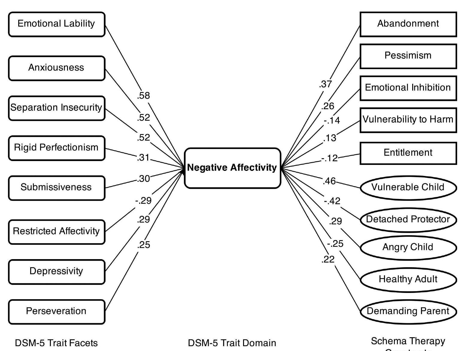 The alignment of dsm-5 traits and schema therapy constructs
