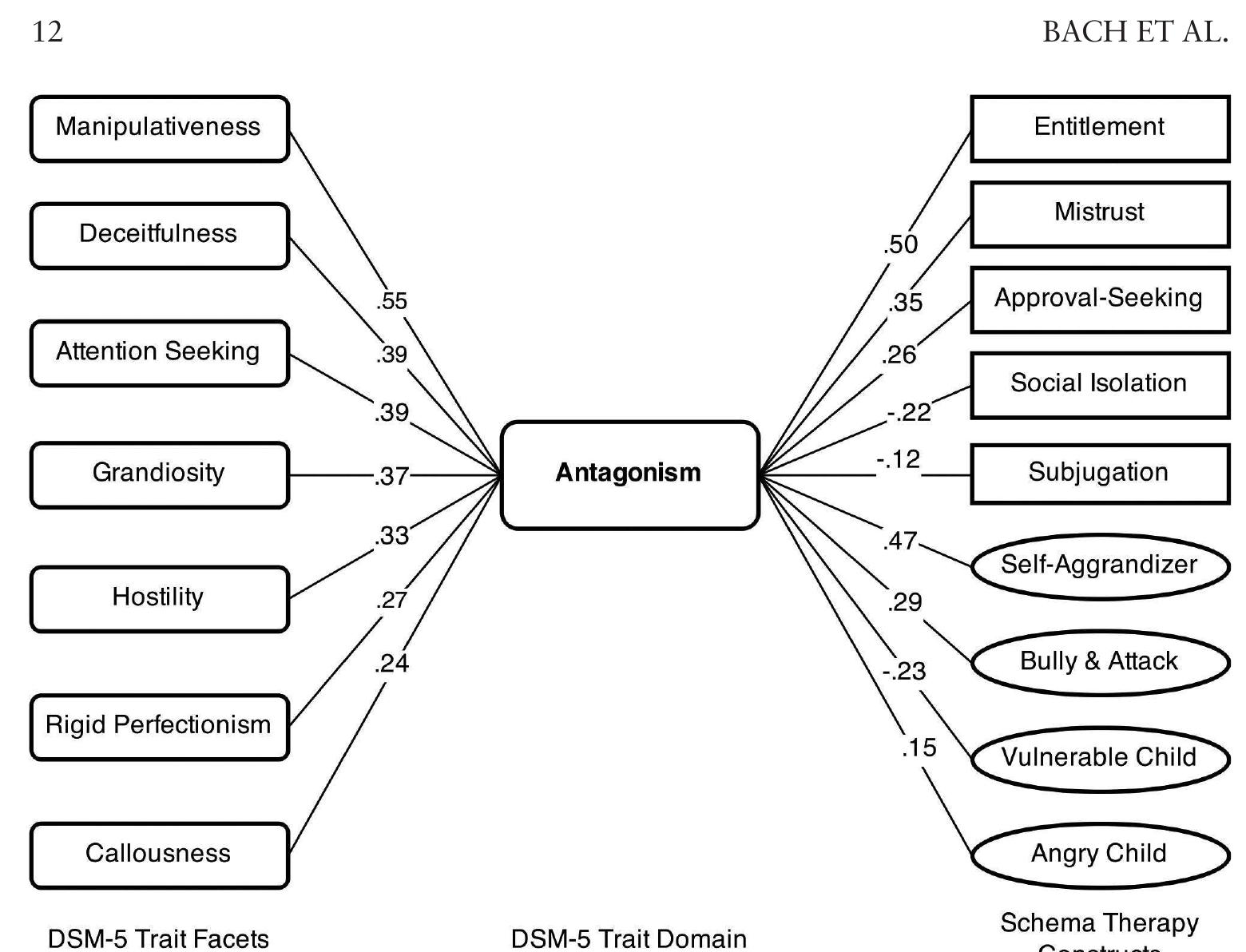 The alignment of dsm-5 traits and schema therapy constructs
