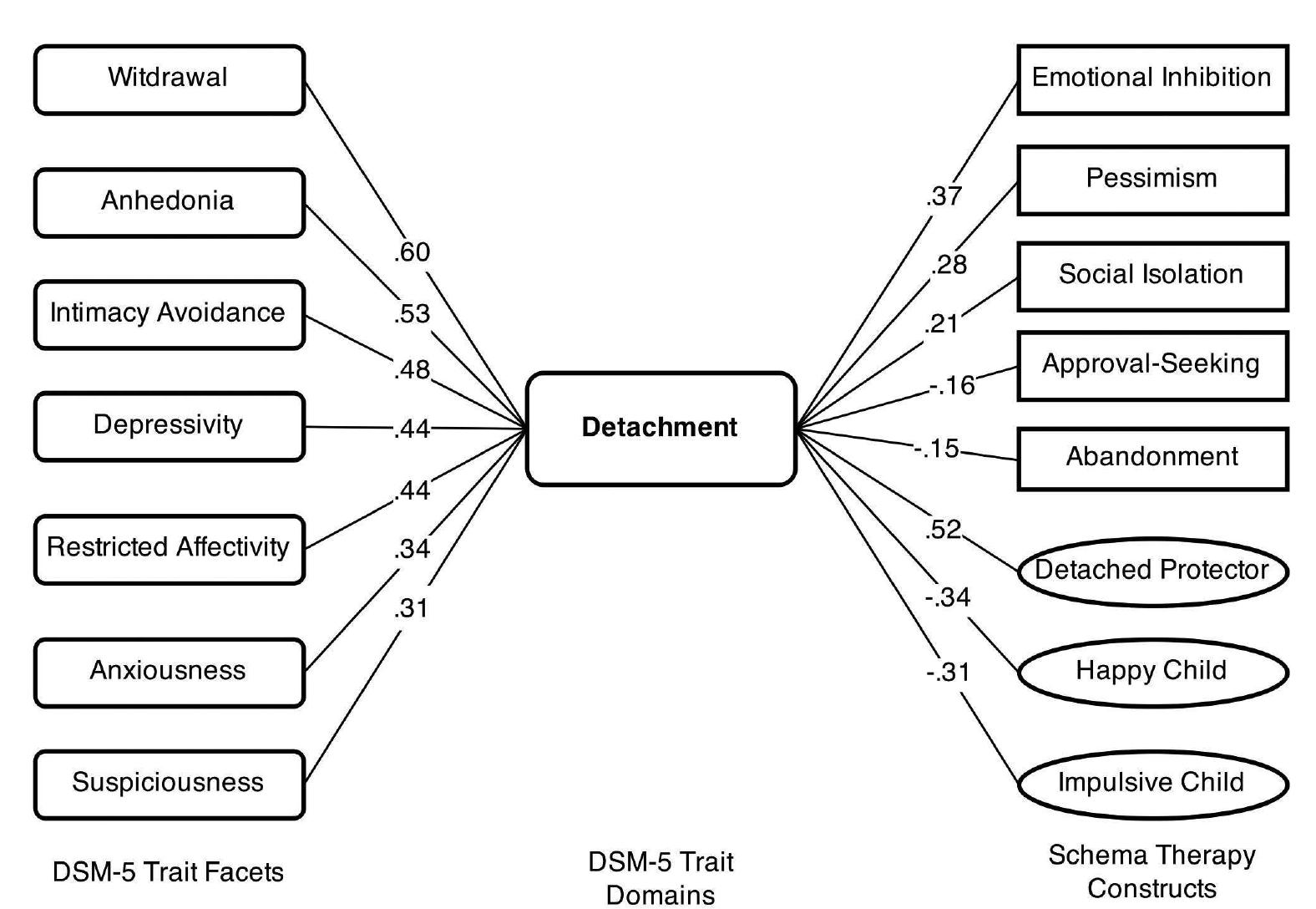 The alignment of dsm-5 traits and schema therapy constructs