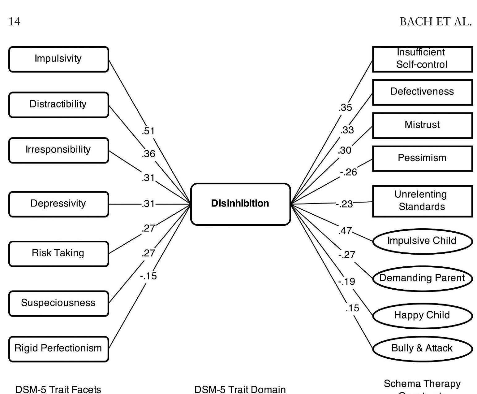 The alignment of dsm-5 traits and schema therapy constructs