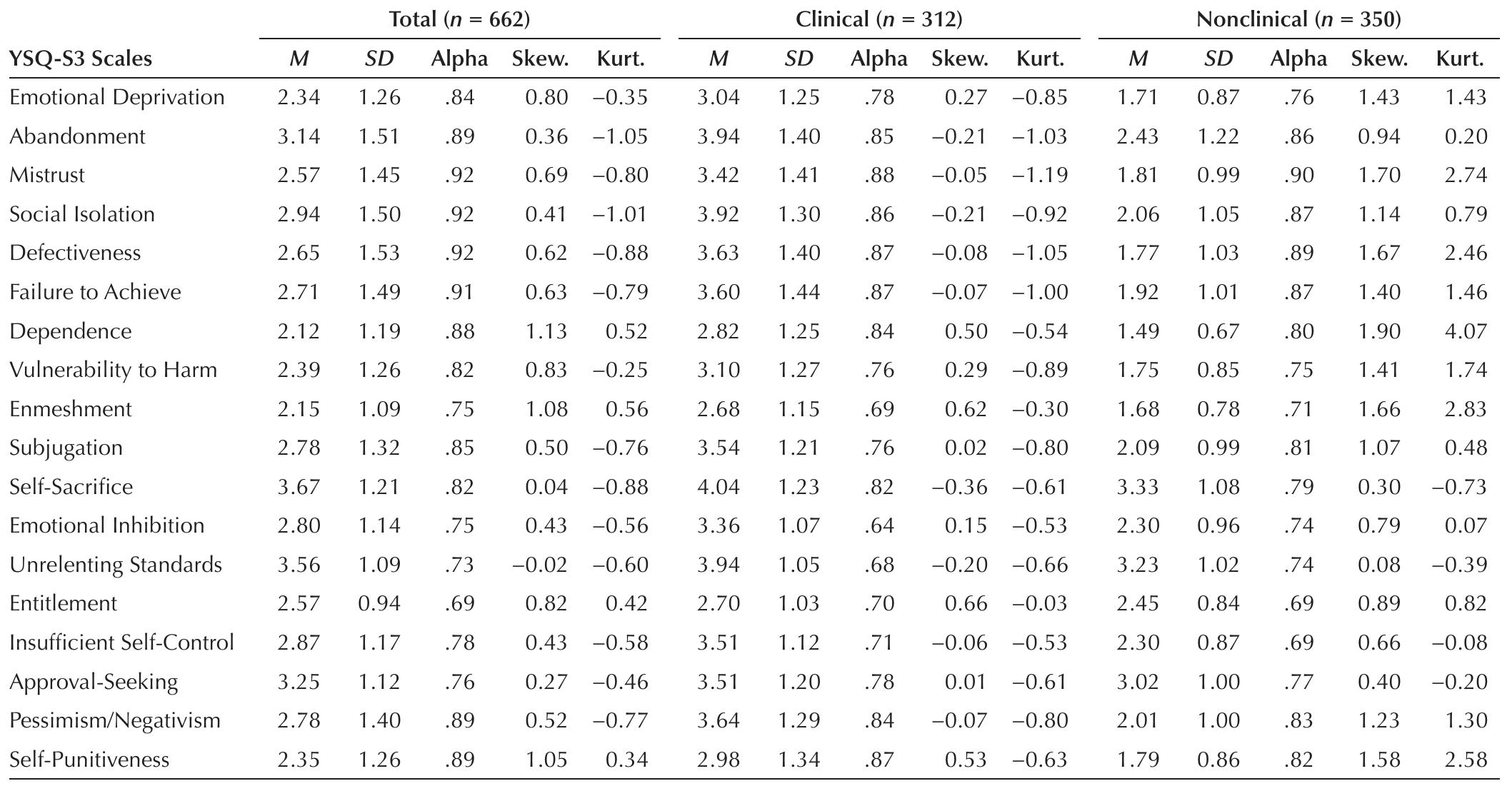 S. scale statistics for young schema questionnaire 3 short
