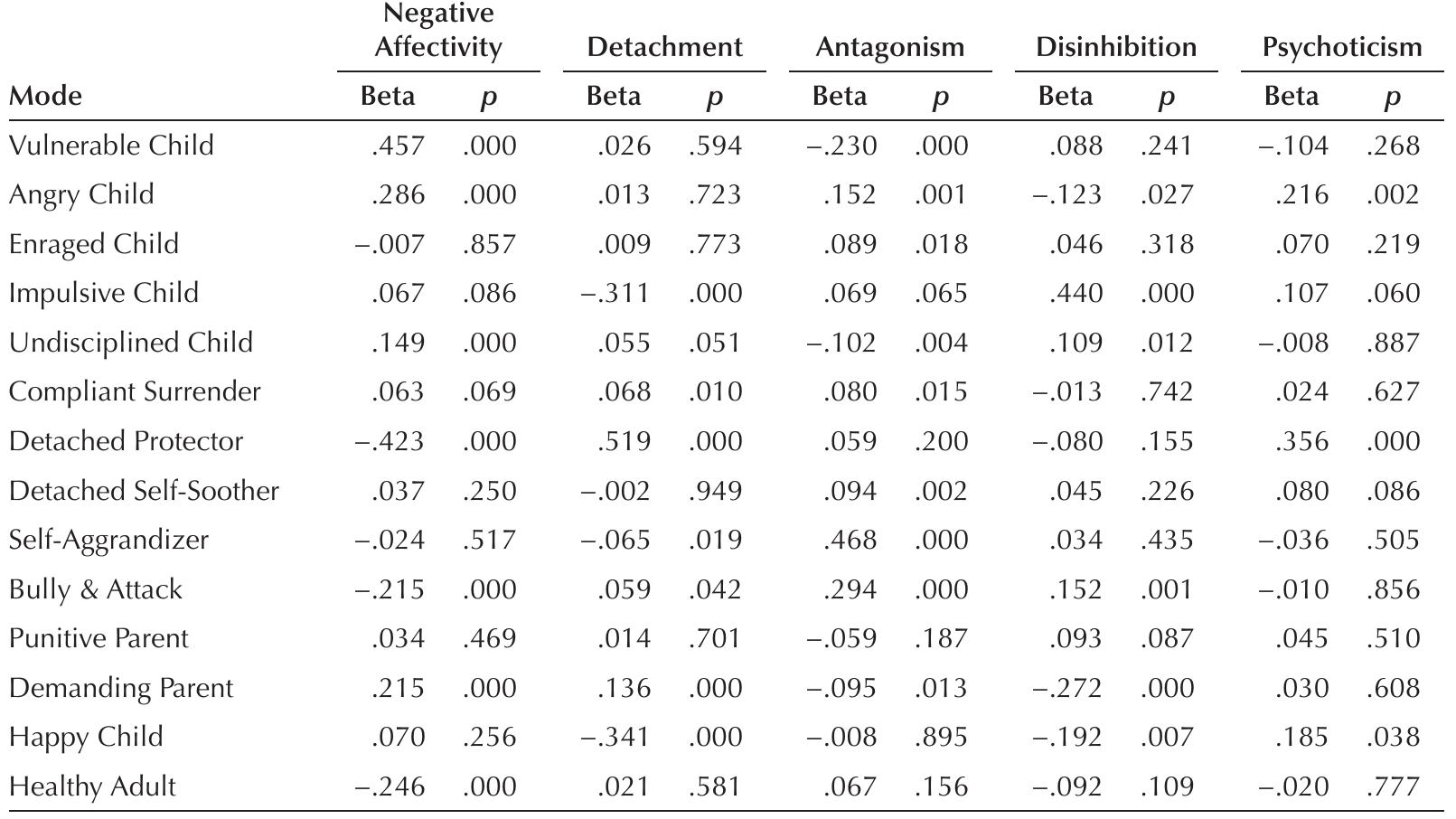 Note. n = 662. note. n = 662.