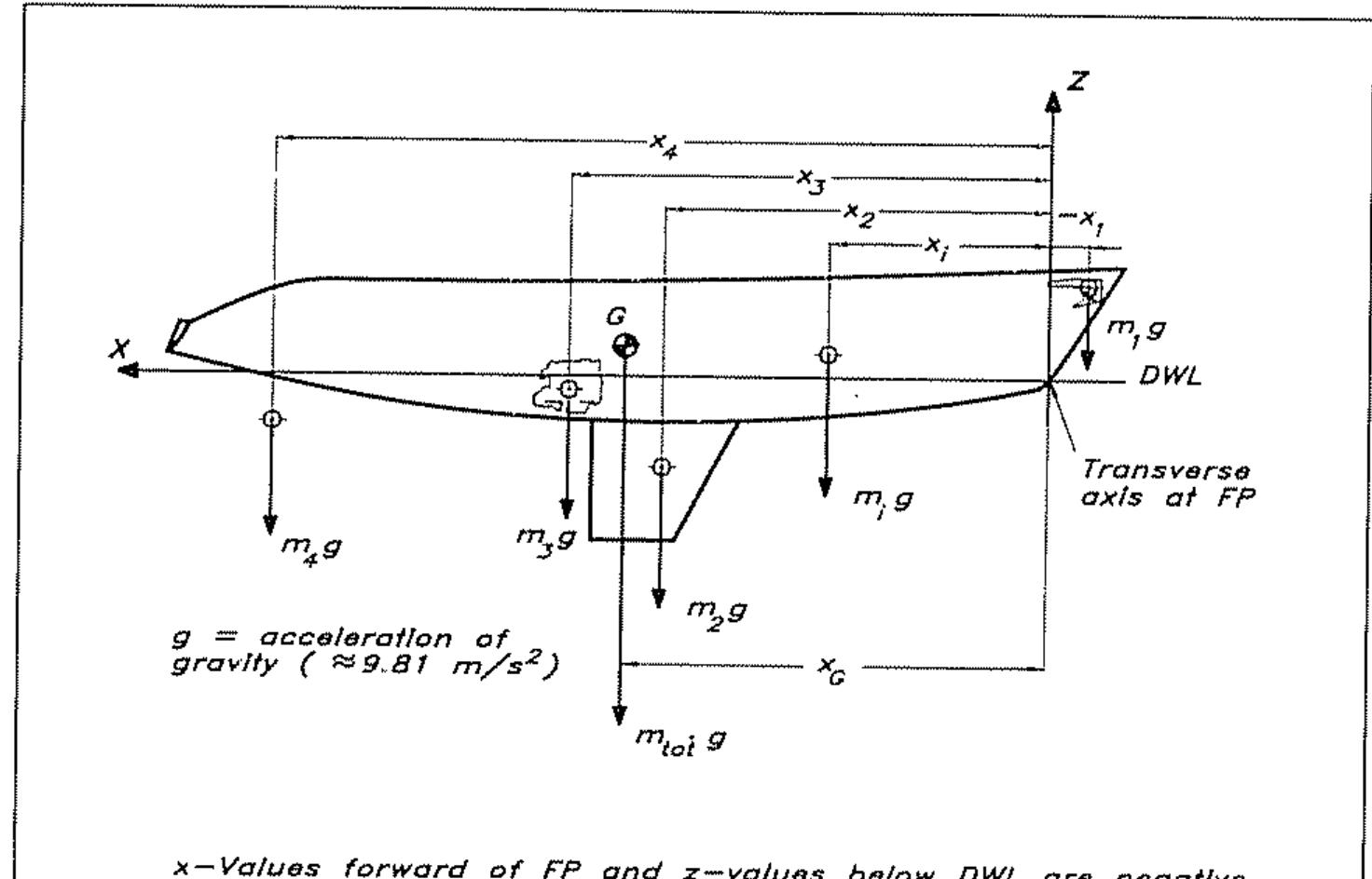 Figure 23 - from Principles of Yacht Design