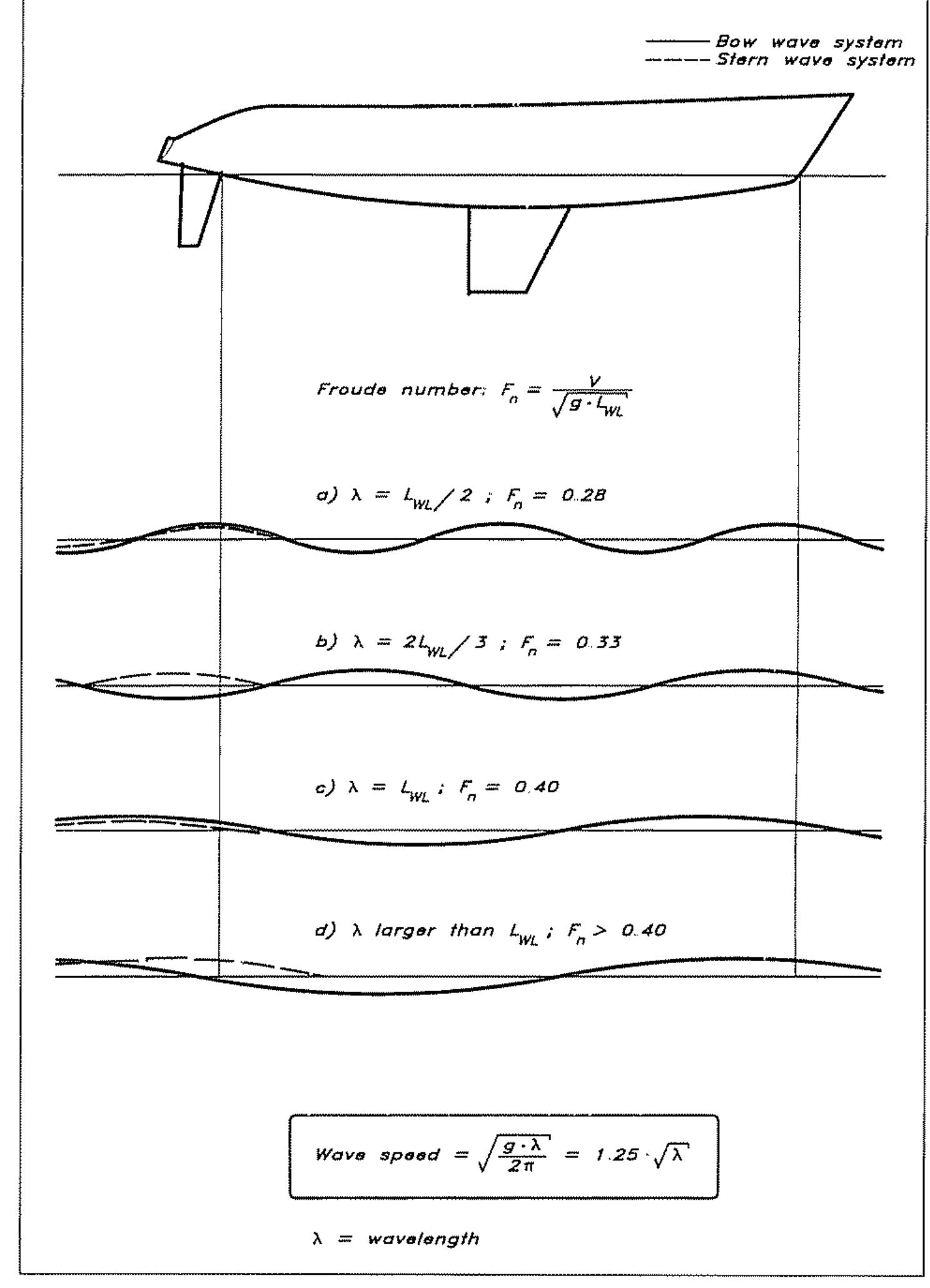 Figure 52 - from Principles of Yacht Design