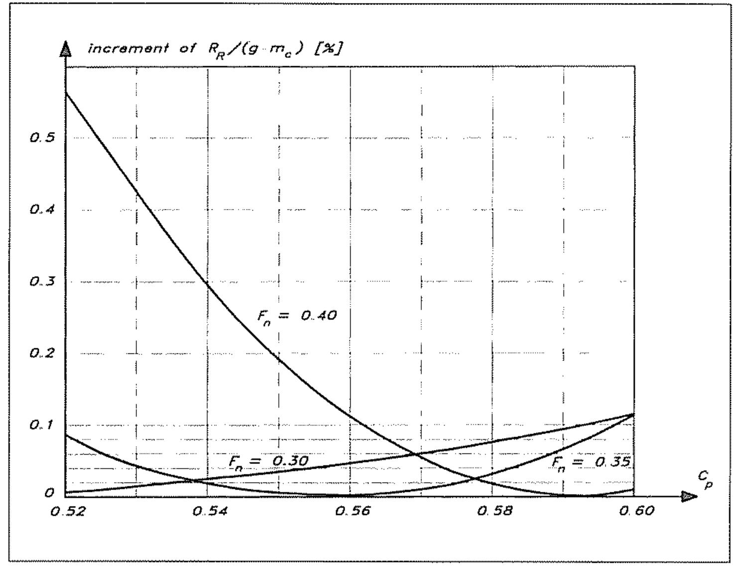 For lightweight hulls, which can reach the semi-planing