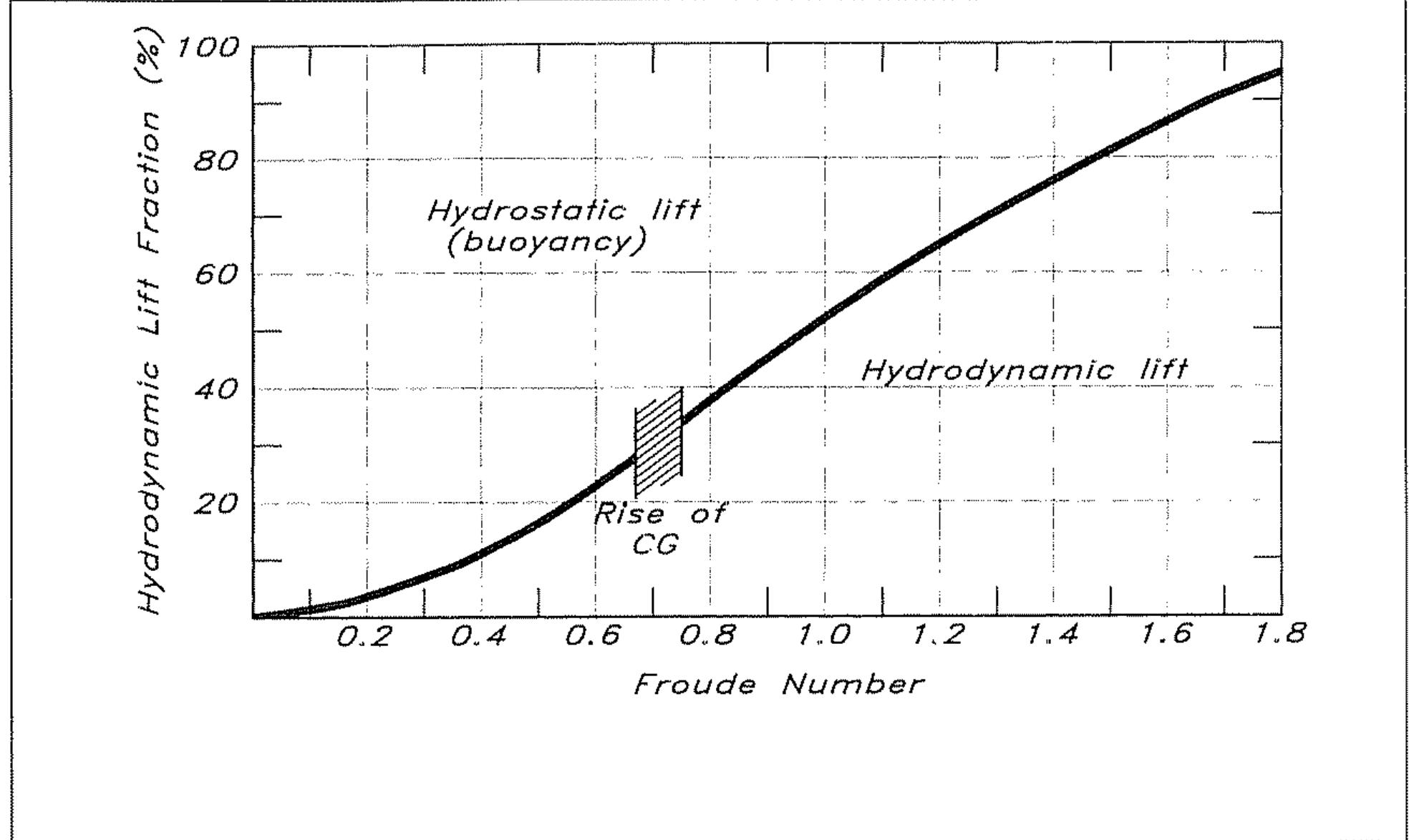 1 distribution of hydrostatic and hydrodynamic lift