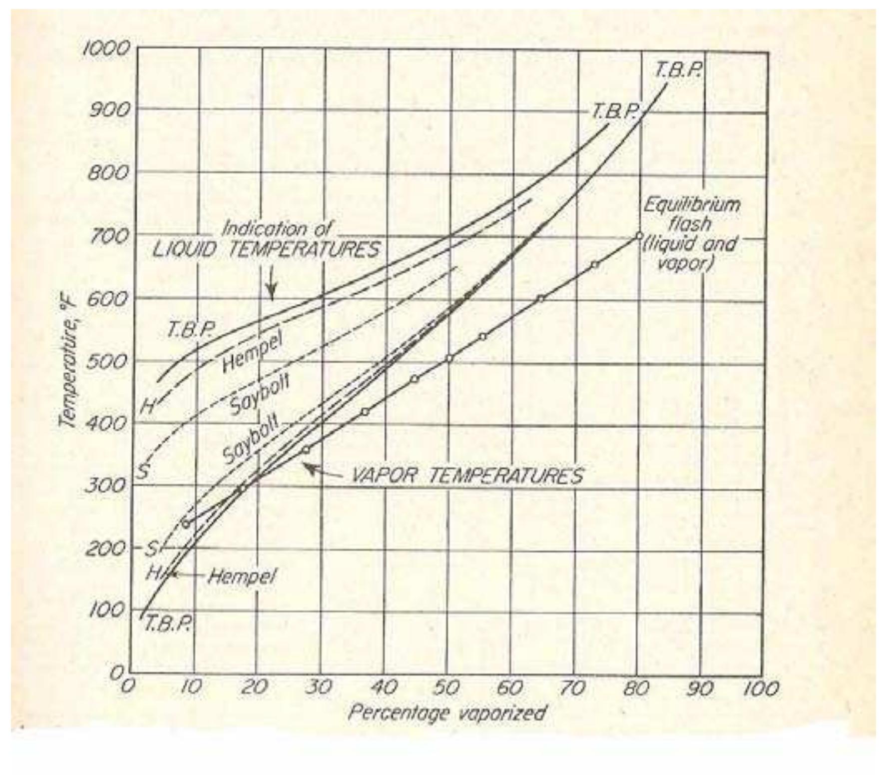 (8) typical liquid and vapor temperature distillation of a