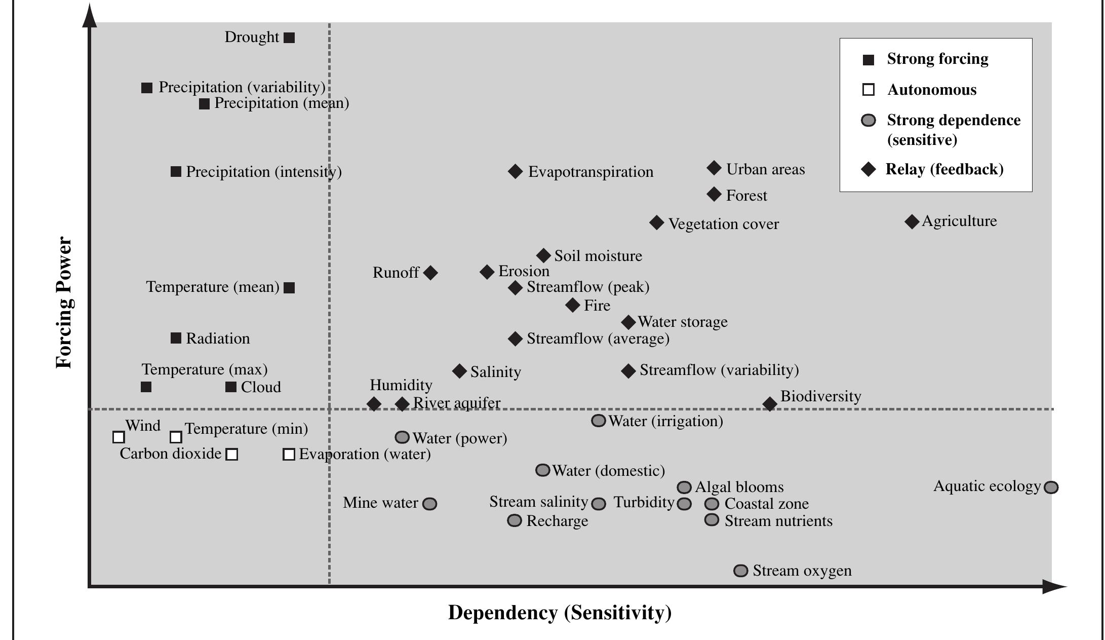 A-4-1-1: forcing/dependency chart for climate, catchment