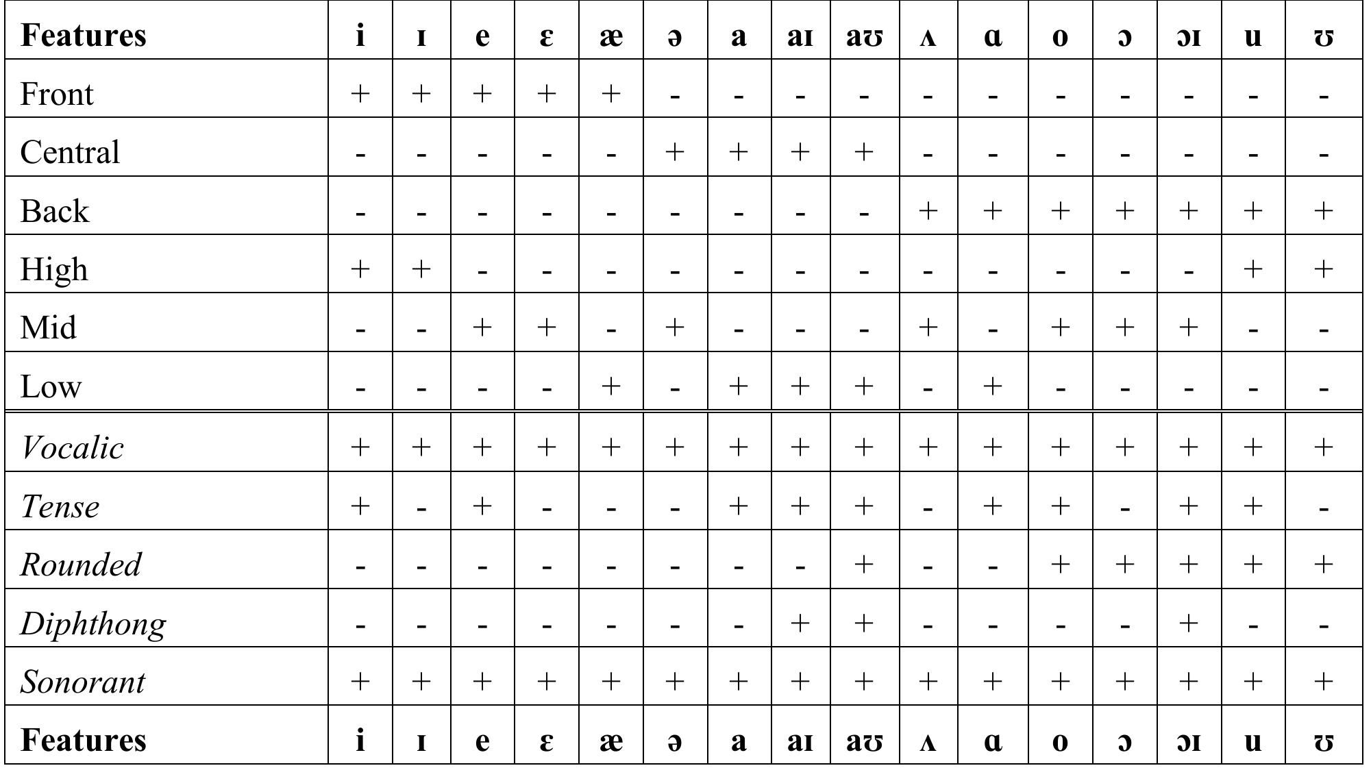 Table 1 - IPA and Feature Chart
