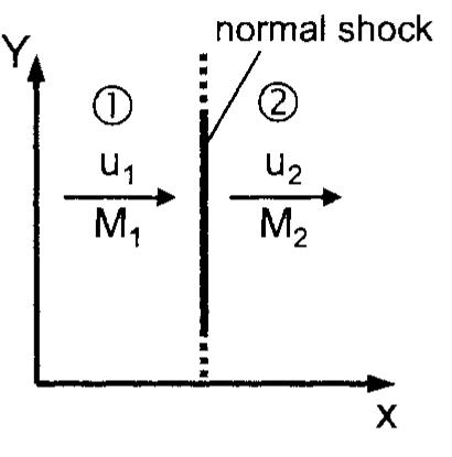 8. schematic of a normal shock wave and notation.