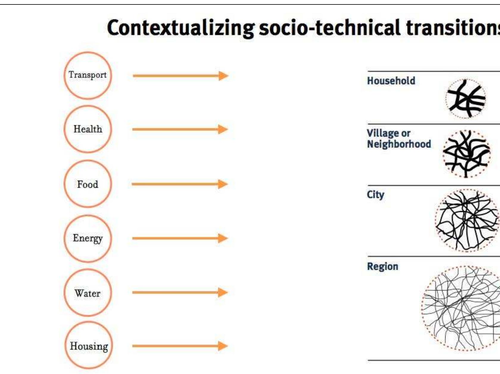 (PDF) Transition Design: The Importance of Everyday Life and Lifestyles ...