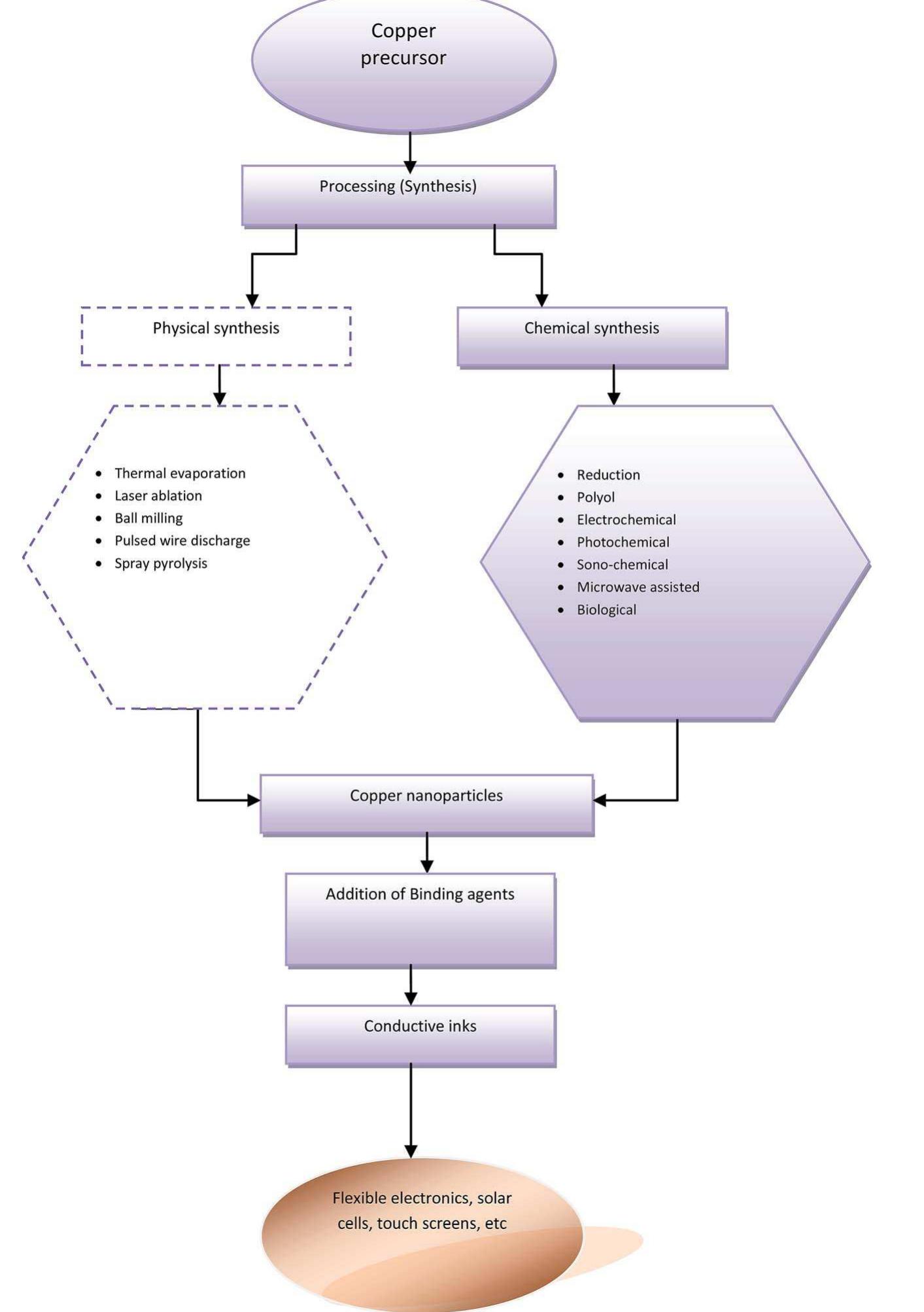 Flow chart of synthesis of cu nanoparticles and its