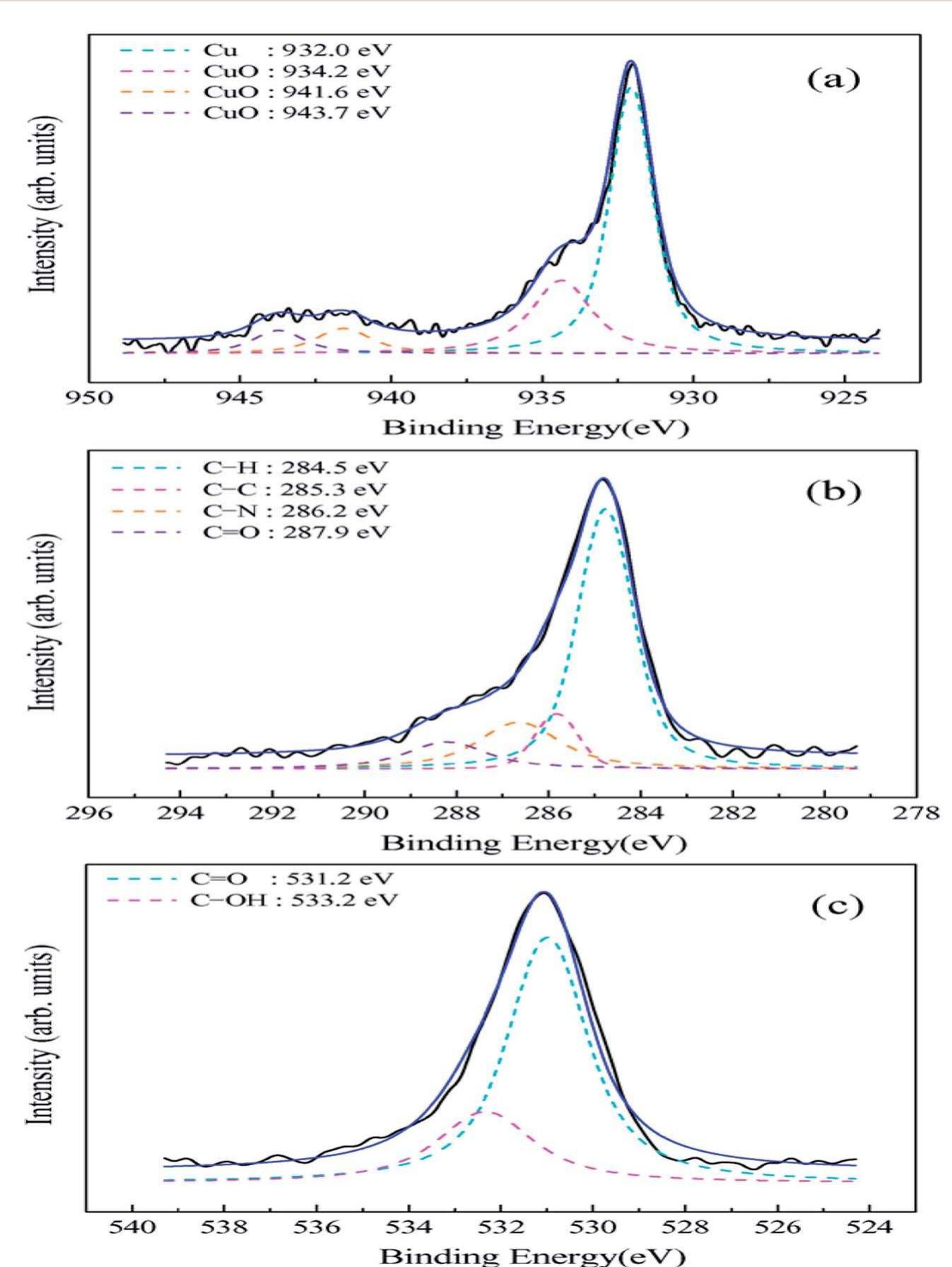 Xps spectra of cu nanoparticles: (a) cu 2p3/2, (6) c 1s and