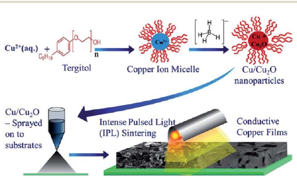 Schematic representation of the fabrication of copper nano-