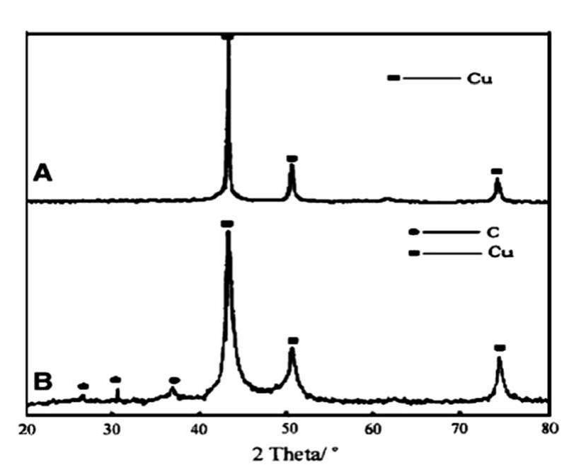 (a) xrd of commercial copper and (b) xrd of carbon-