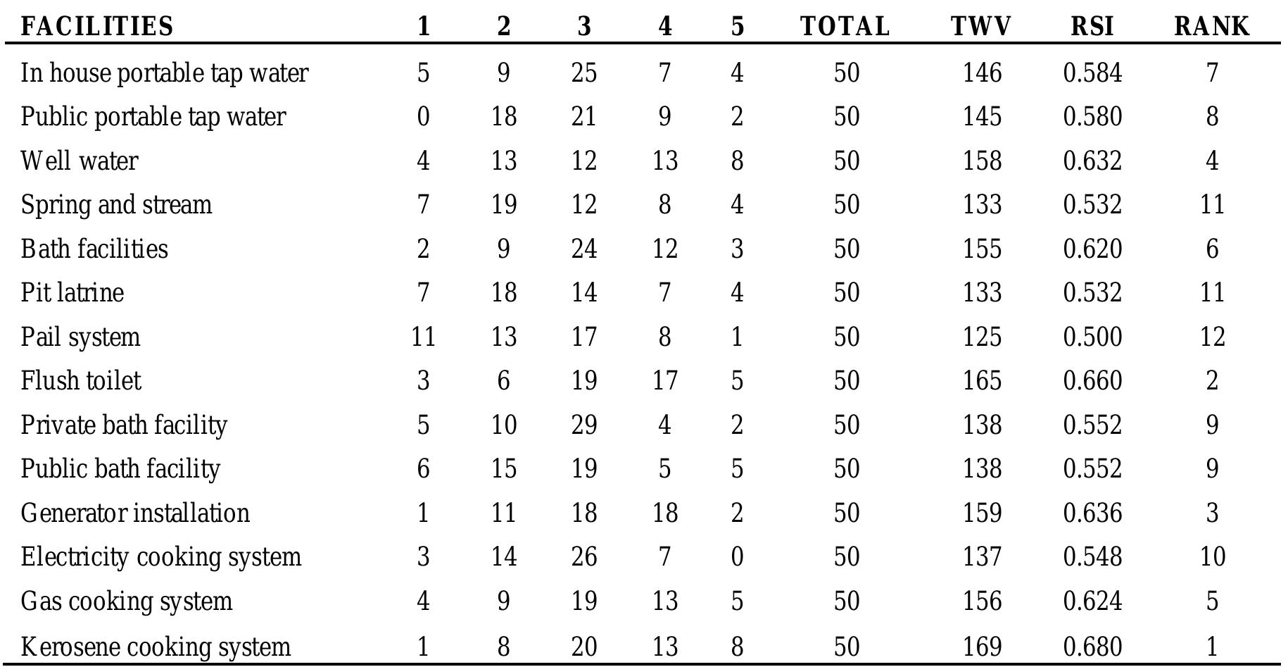 42 inspection of some public and private building table 4: