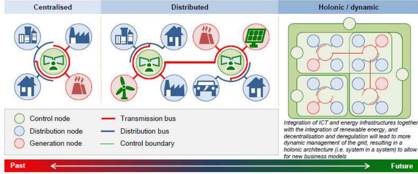 Figure 1 - from Smart grid futures: Perspectives on the