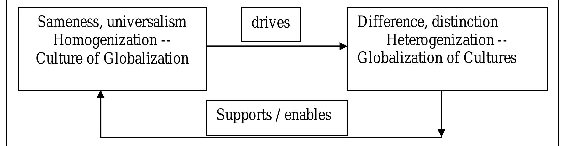 (PDF) Beyond Homogenization & Heterogenization: Globalization and ...