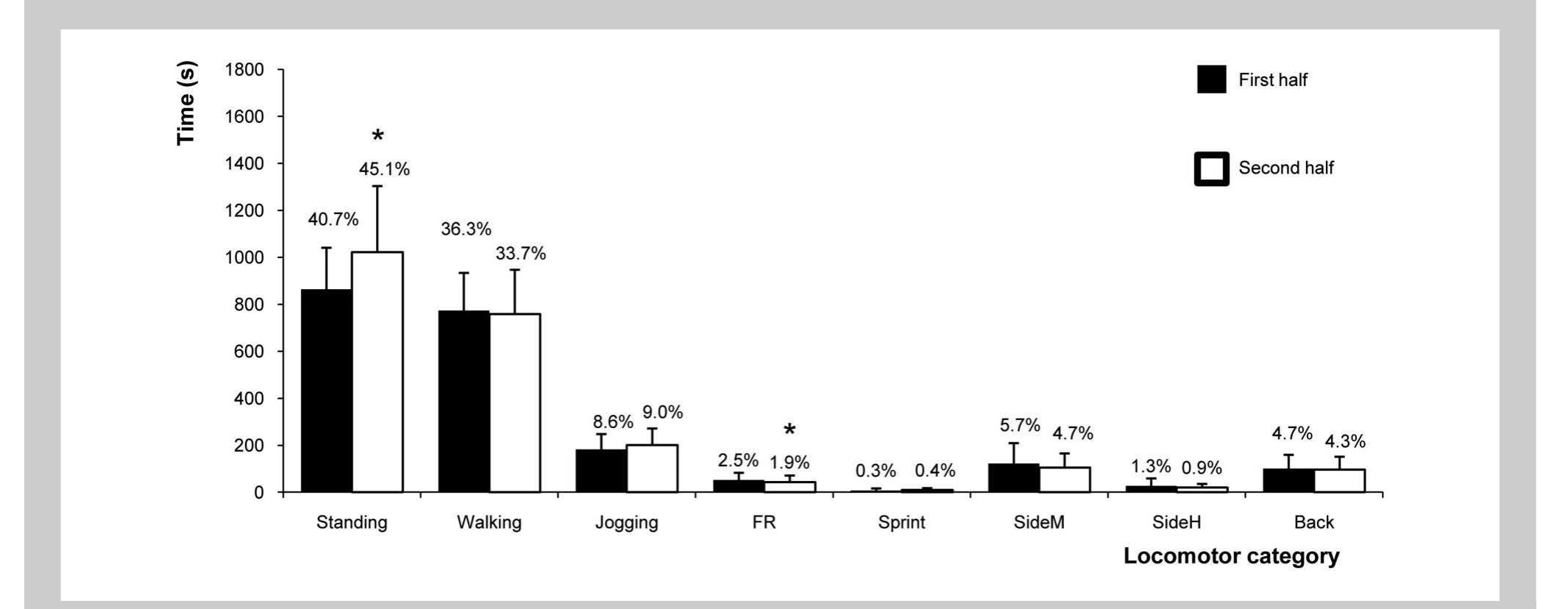 Absolute and relative time spent in each locomotor category