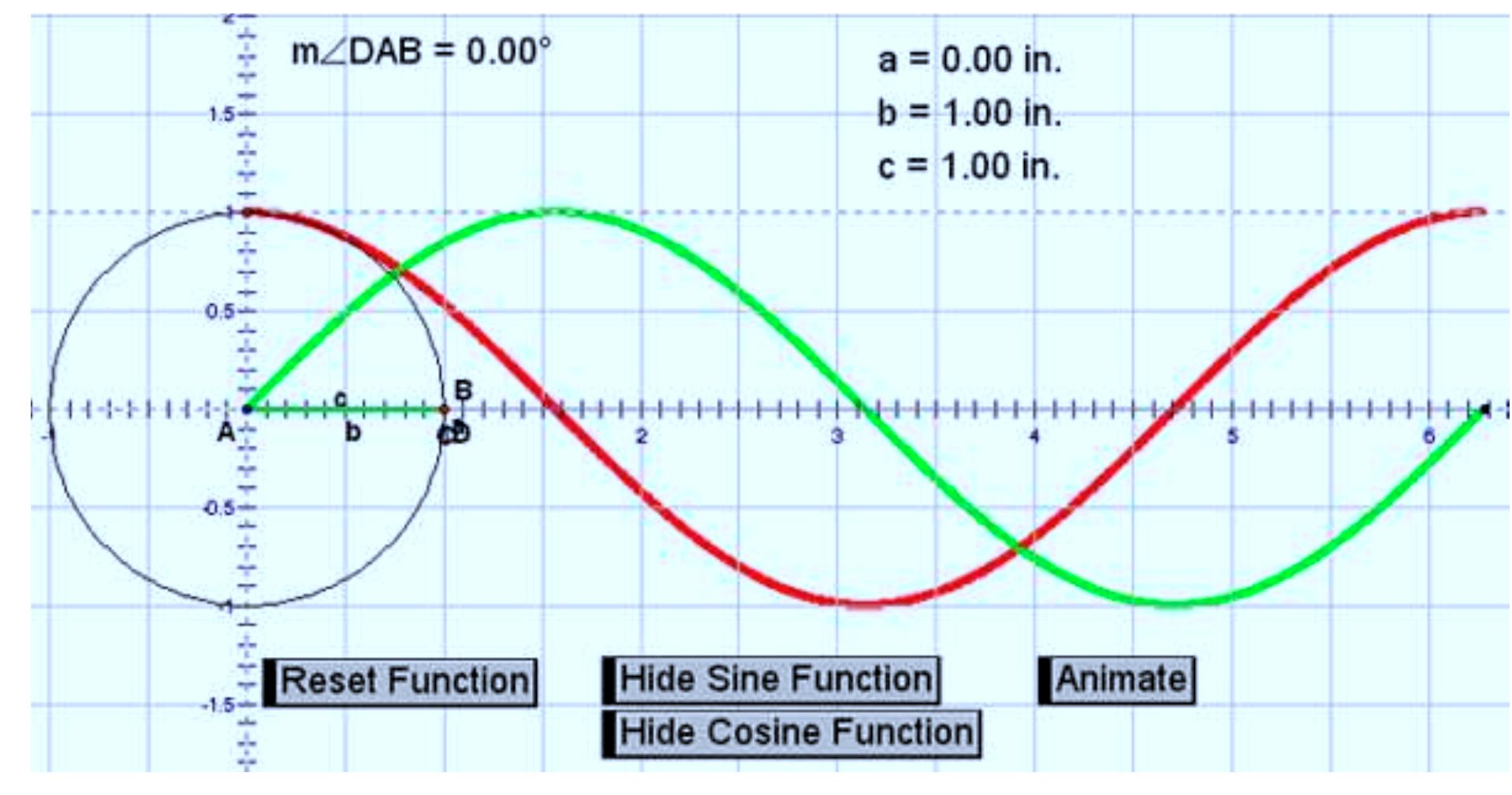 The following sketch illustrates the trigonometric