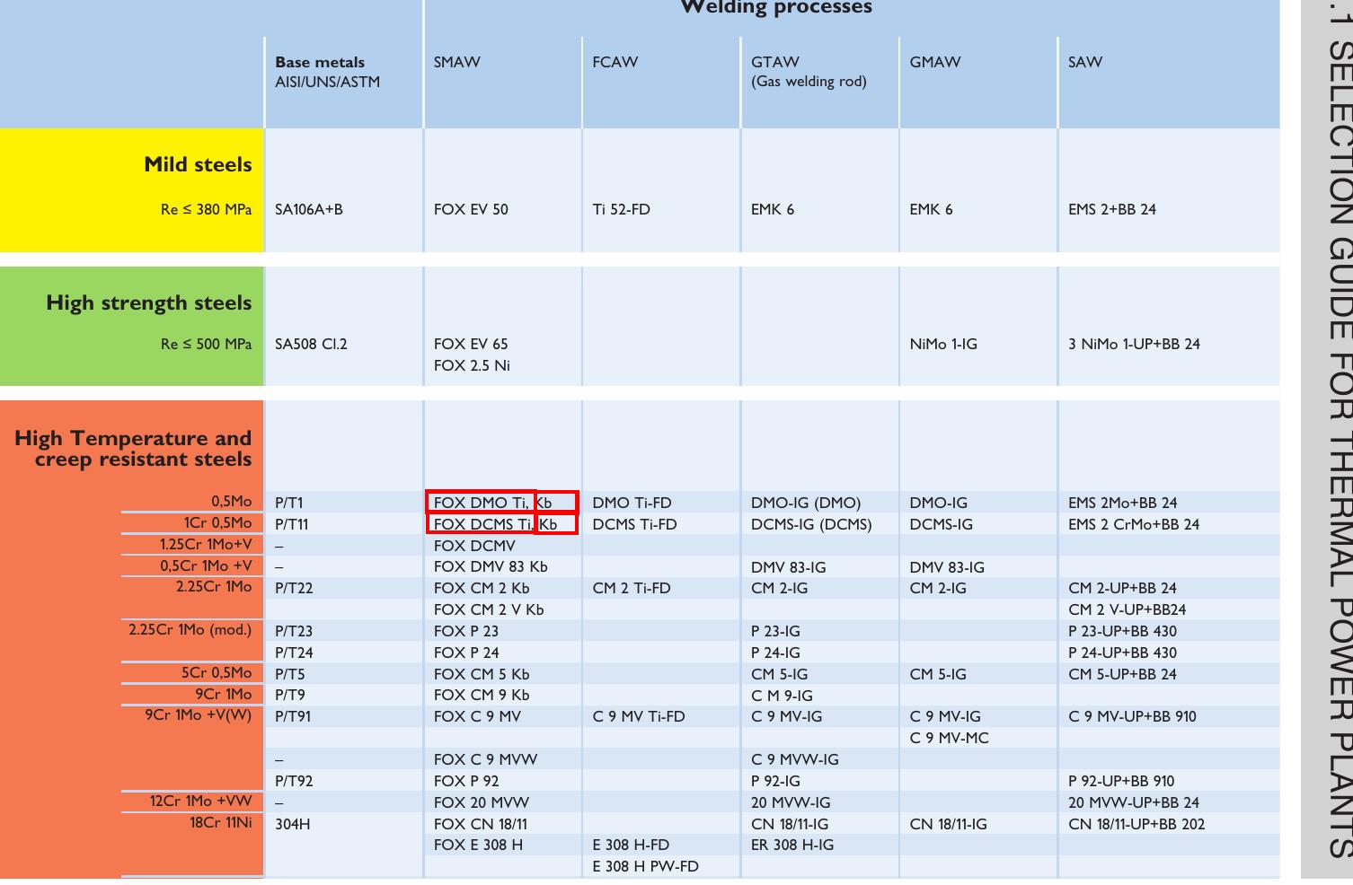 Table 56 - Bohler welding Guide