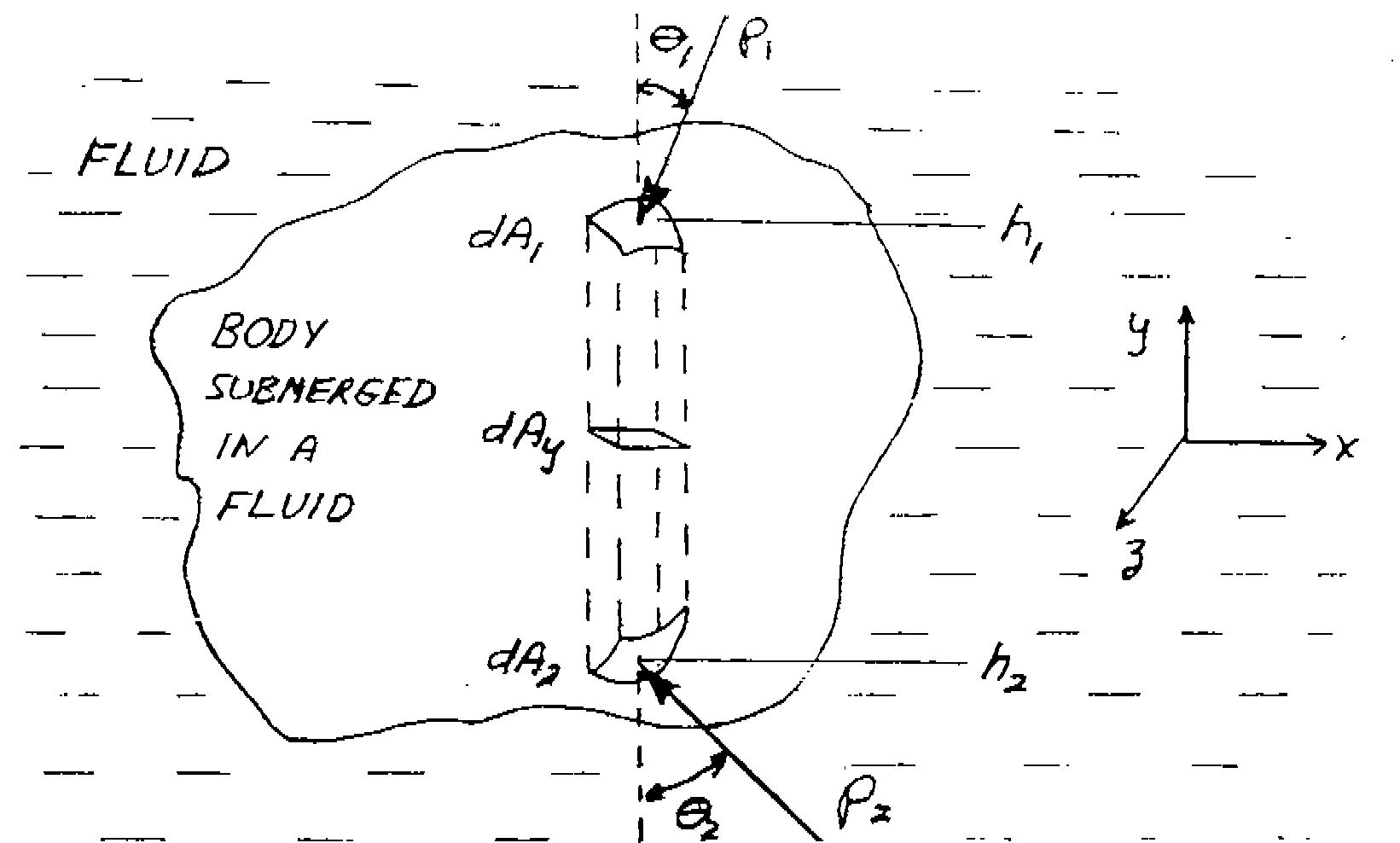 Let da, be the projection of da; and da» on a plane