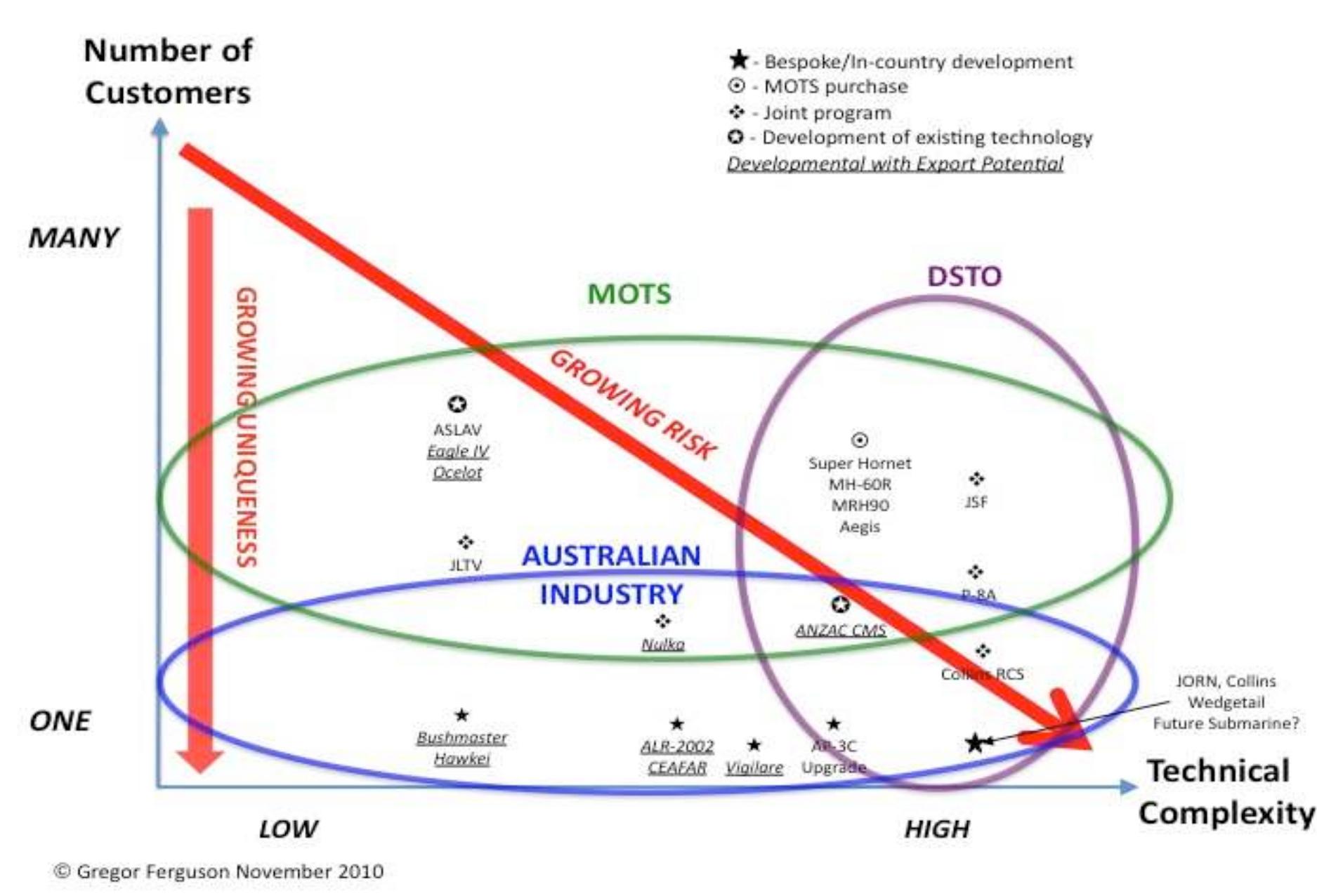Dst group, defence and industry — the overlaps figure 2 maps