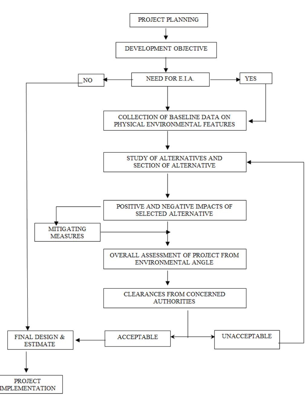 Graphical presentation of eia process in india environment