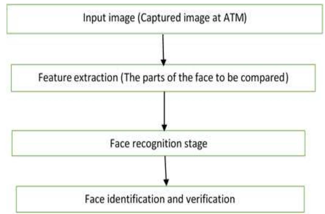 Face detection and verification flow diagram disadvantages