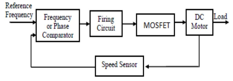Block diagram of dc motor speed control by using mosfet