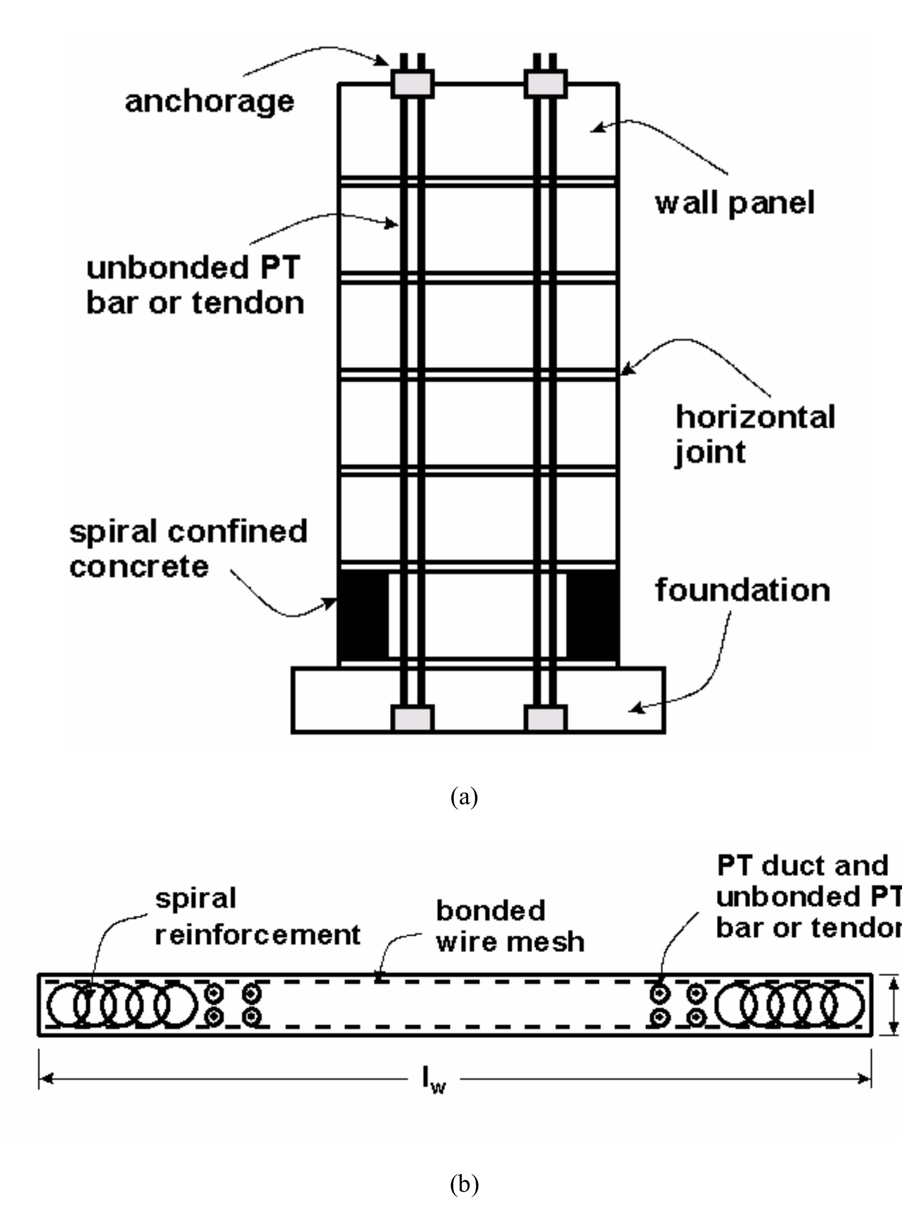 8 unbonded post-tensioned precast wall system: (a)