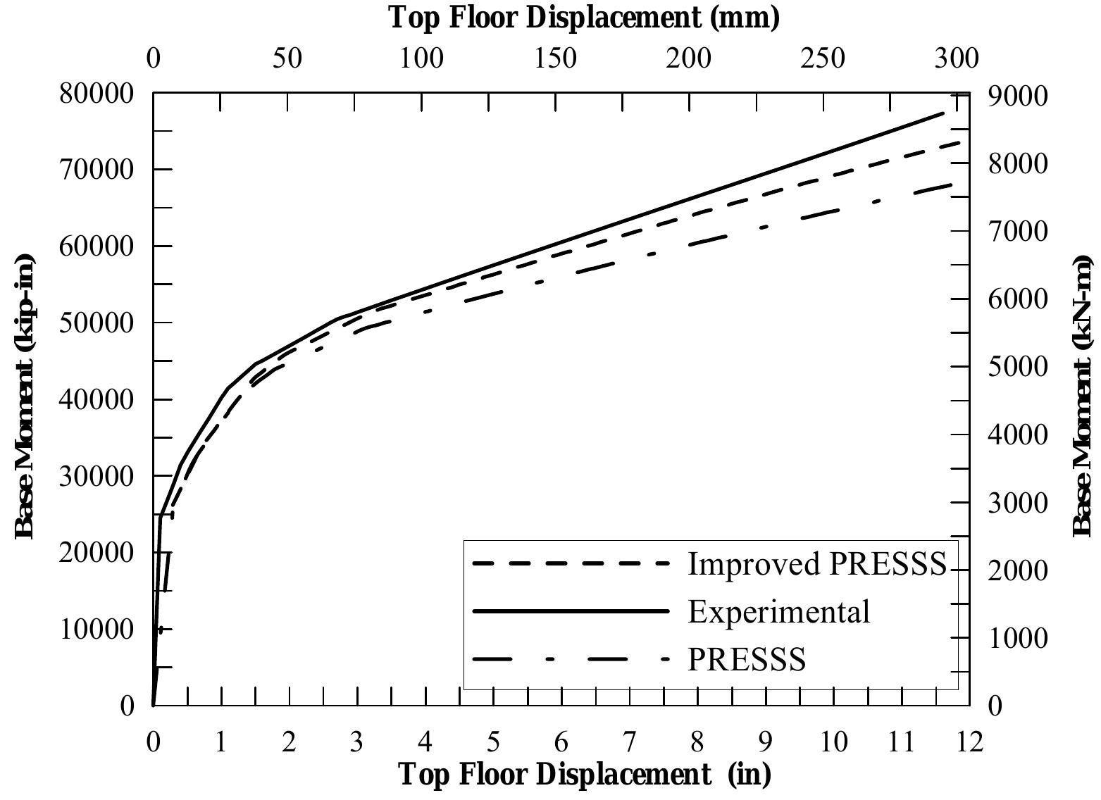 24 moment response predicted by improved presss