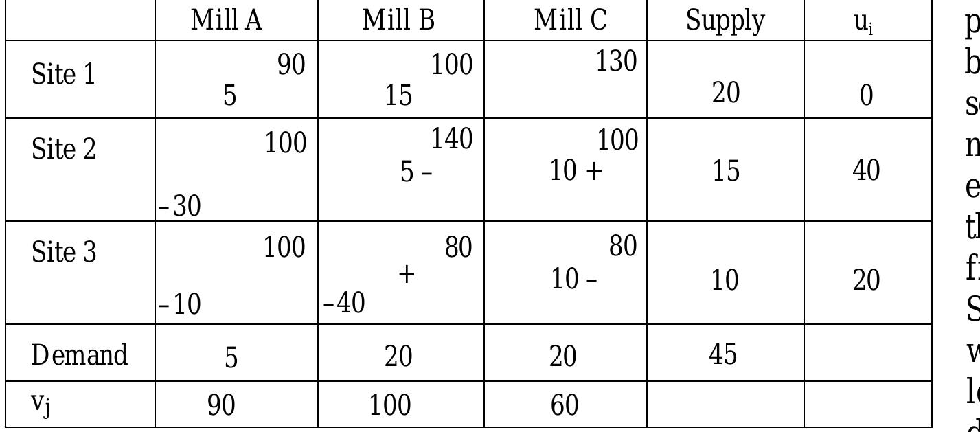 G.—new xy z sawmill company log transportation problem.