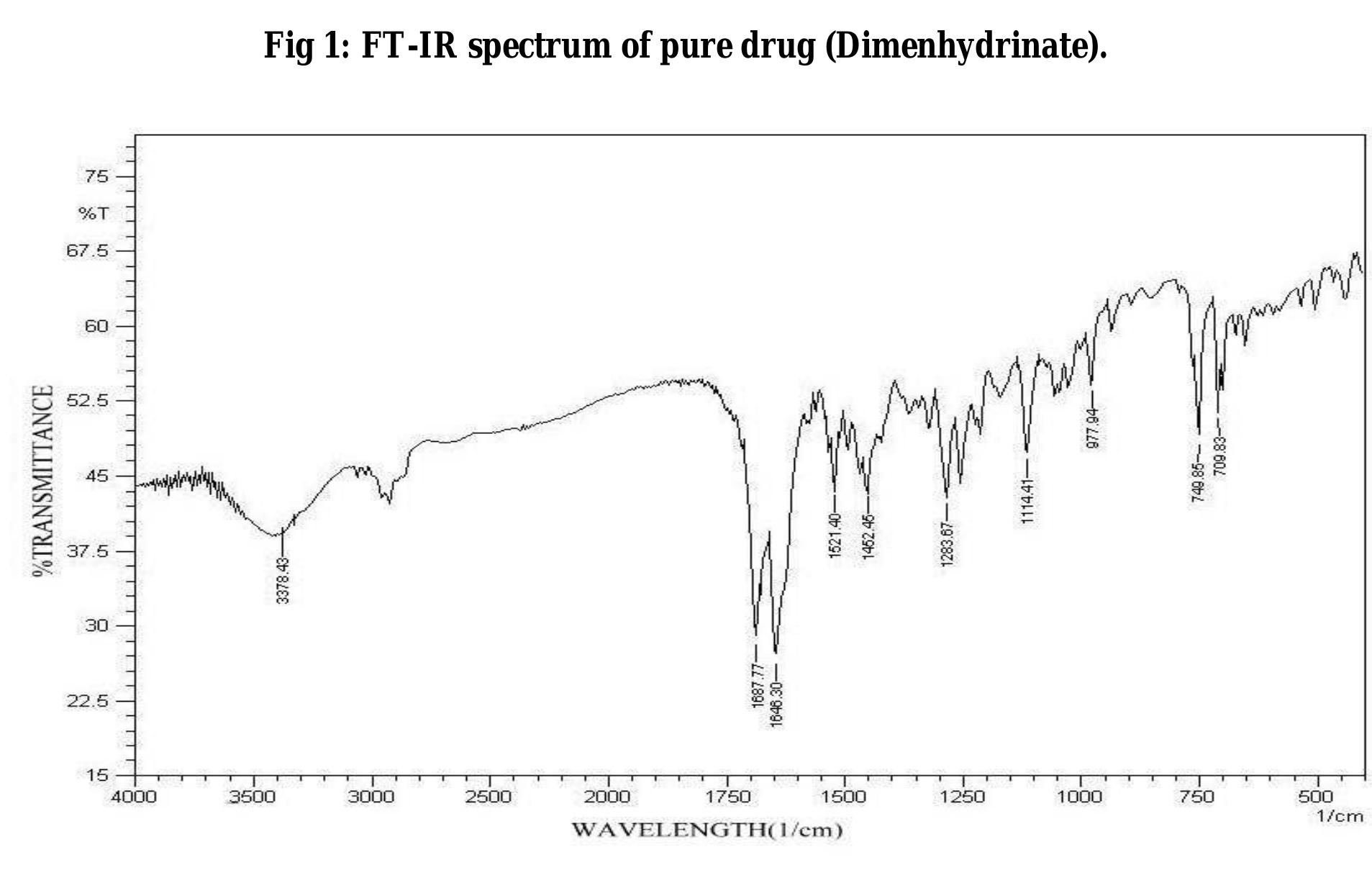 Ft-ir spectrum of drug + crospovidone.