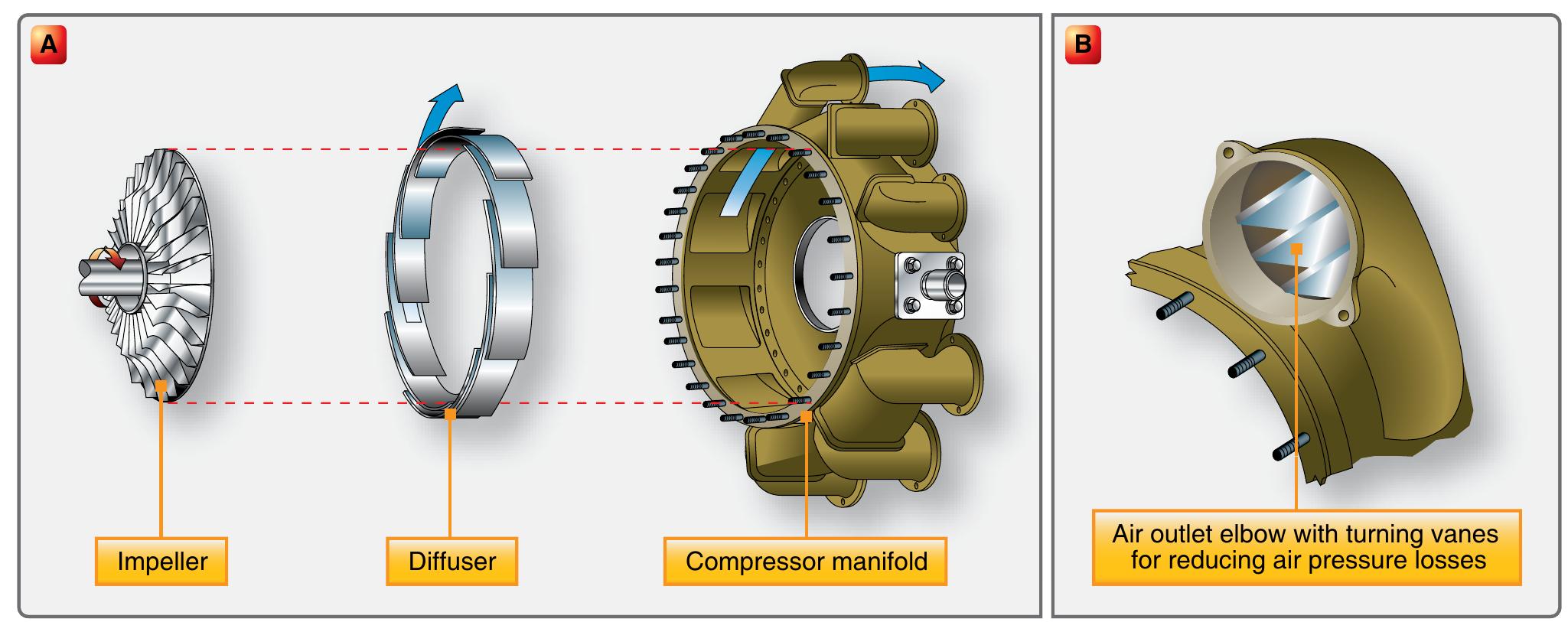 -46. (a) components of a centrifugal-flow compressor; (b)
