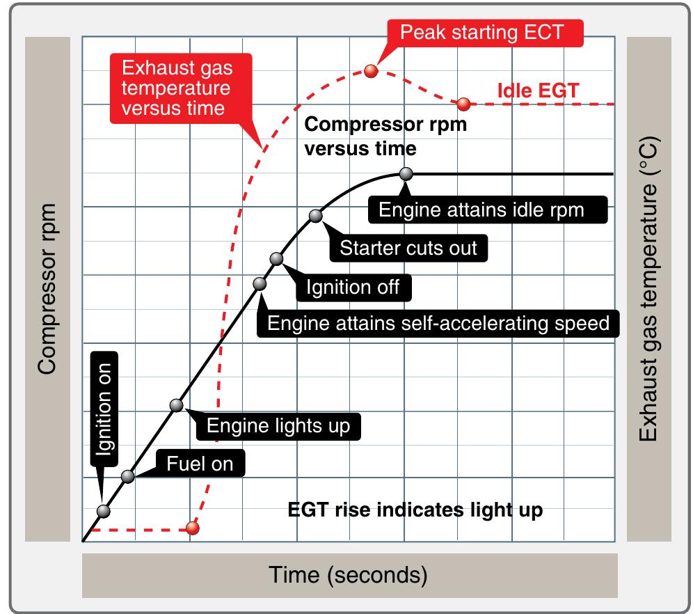 -14. typical gas turbine engine starting sequence. many